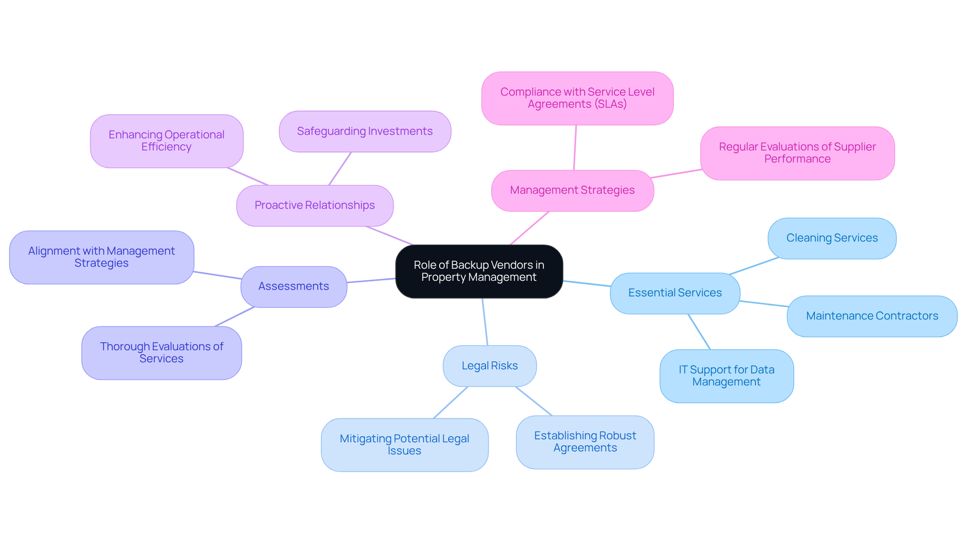 The central node represents the main topic, while the branches show different aspects of how backup vendors contribute to property management. Each branch can be explored for more detailed information about that specific area.