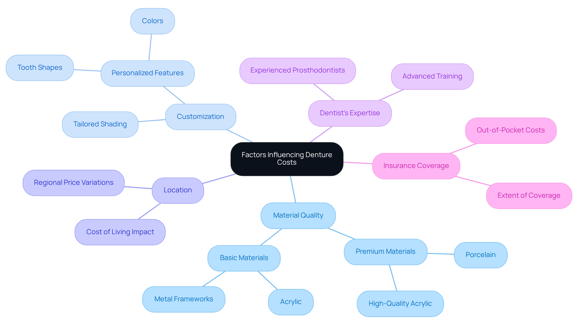The central node represents the main topic, while each branch shows a different factor that affects denture pricing. Explore each branch to understand how these factors contribute to the overall cost. The central node represents the main topic, while each branch shows a different factor that affects denture pricing. Explore each branch to understand how these factors contribute to the overall cost.