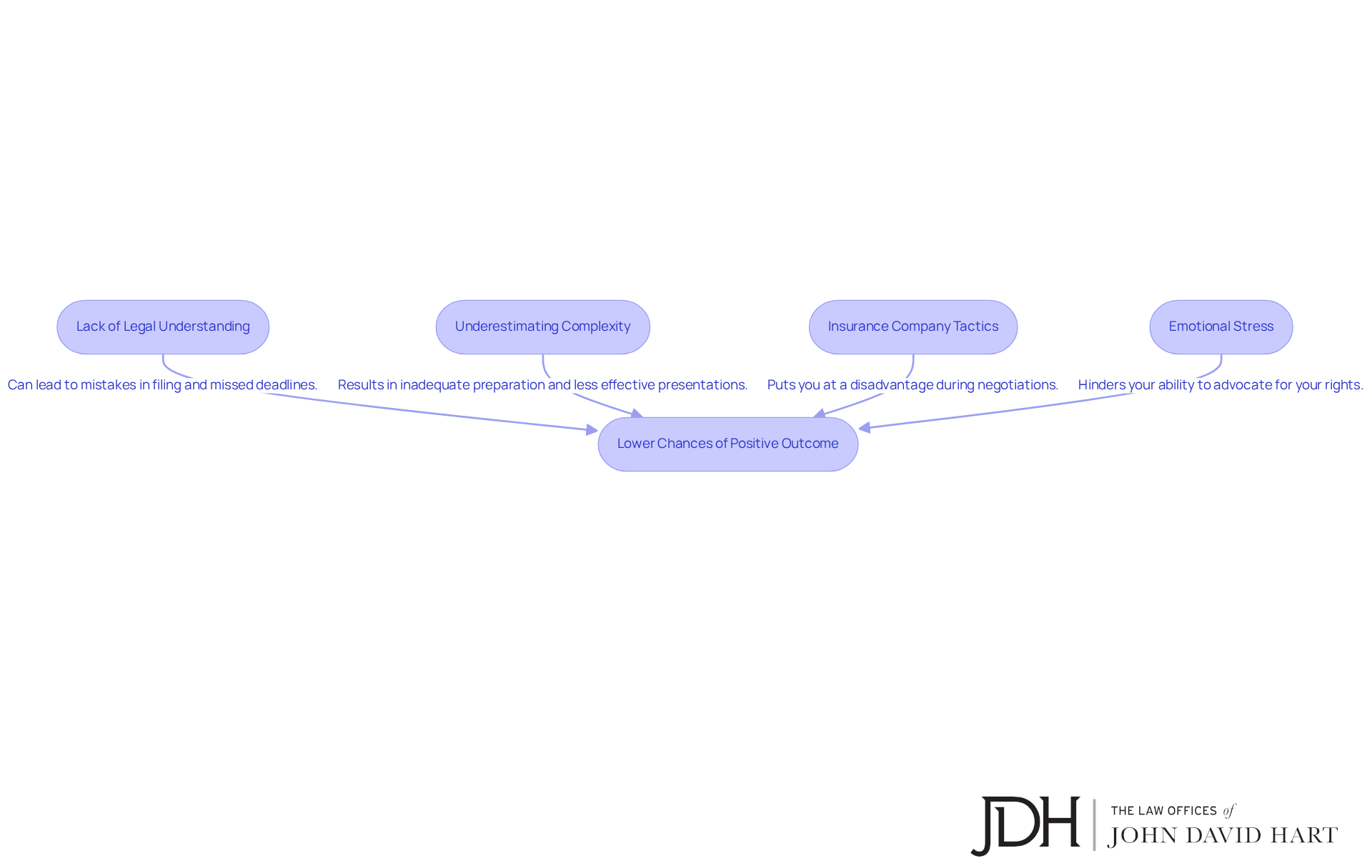 Each box represents a risk you face when handling your claim alone. Follow the arrows to see how these risks can lead to lower success rates and inadequate settlements.