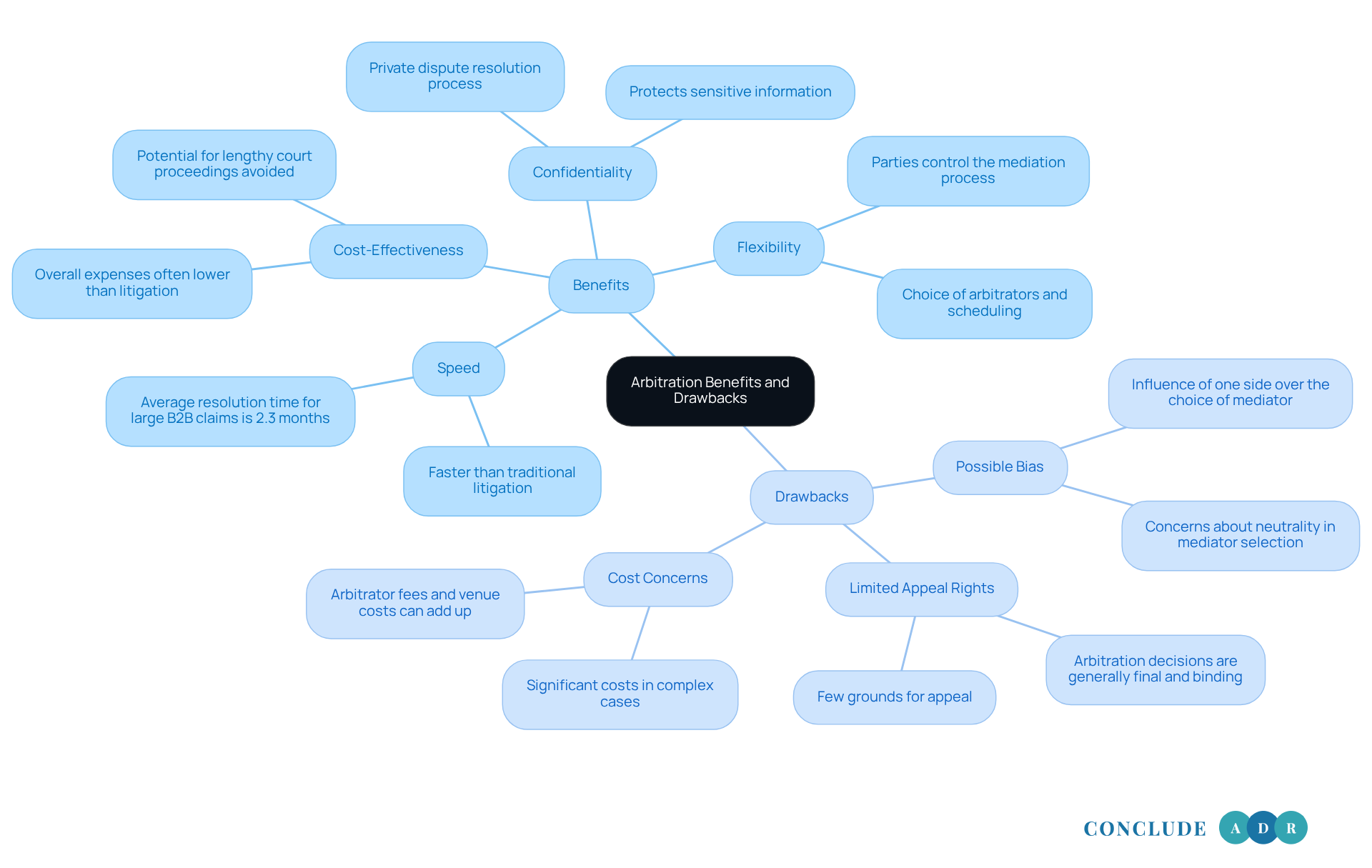 The central node represents arbitration, with branches showing its benefits in green and drawbacks in red. Each point under these categories highlights key considerations for anyone thinking about using arbitration.