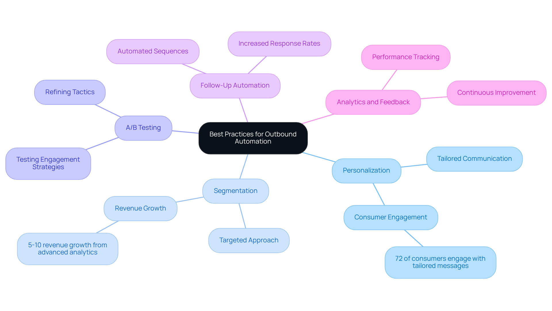 The central node represents the overall goal of improving outbound automation. Each branch highlights a specific practice, with further details or statistics that support its importance. Follow the branches to explore how each practice contributes to the overall strategy.