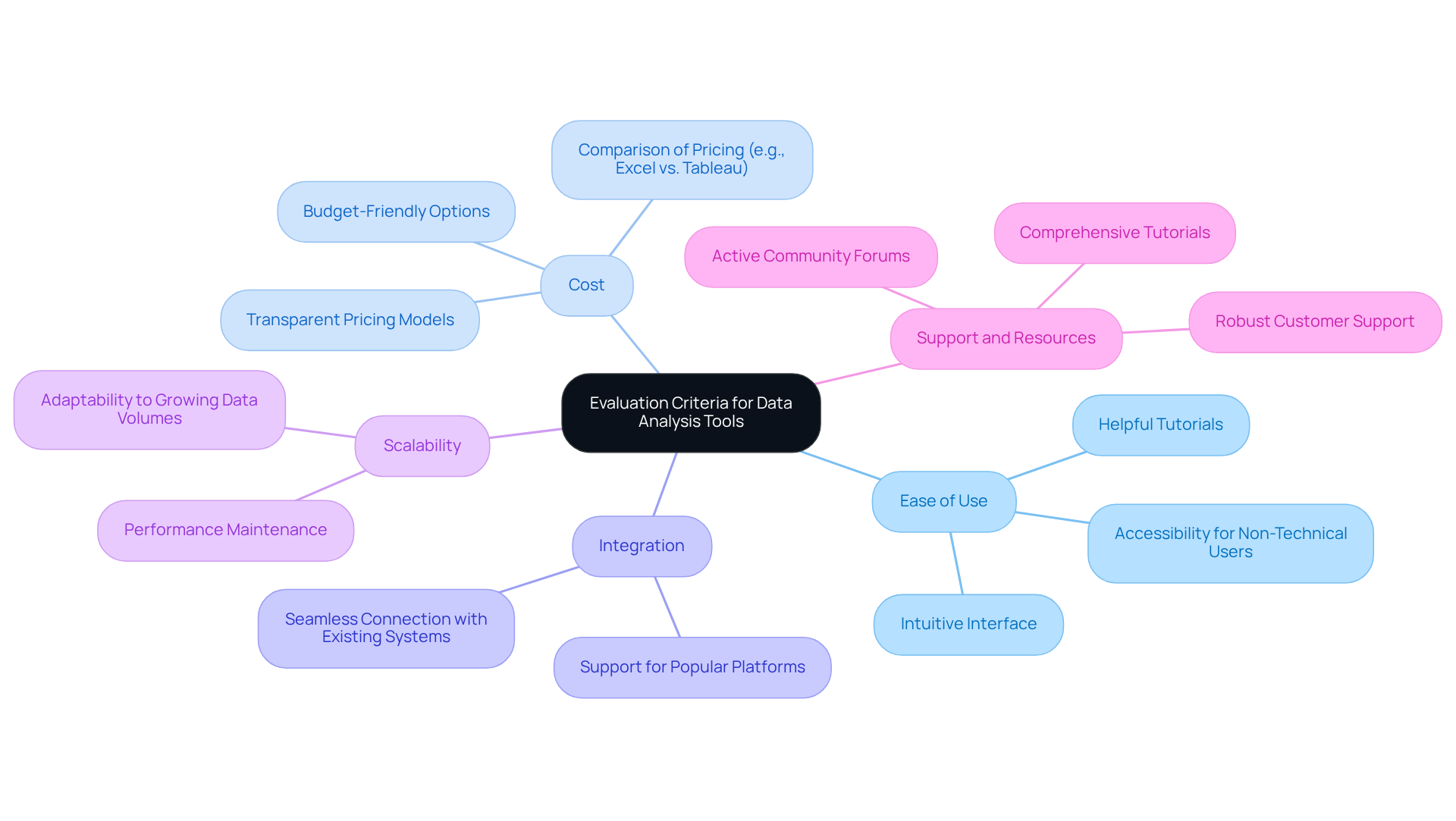 The central node represents the main topic, while the branches show the key criteria to consider. Each branch can be explored for more details, helping you visualize what to look for in data analysis tools. The central node represents the main topic, while the branches show the key criteria to consider. Each branch can be explored for more details, helping you visualize what to look for in data analysis tools.