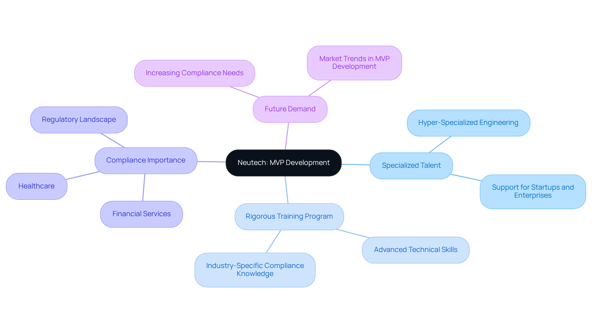 The center represents Neutech's focus on MVP development, with branches showing how specialized talent, training, compliance, and future trends are interconnected. Follow the branches to explore each aspect in detail.