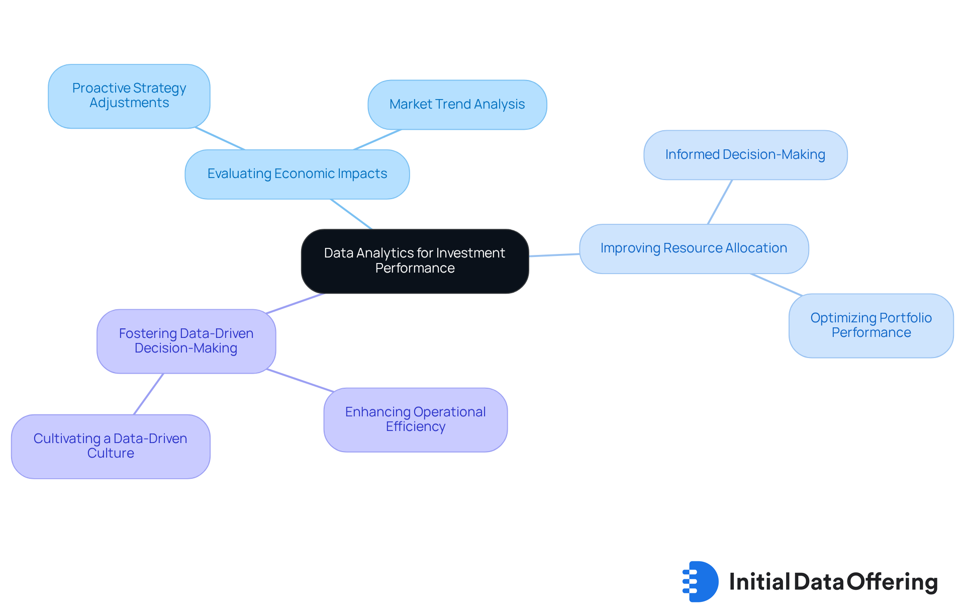 Start at the center with the main idea of using data analytics, then explore the branches to see the various advantages and how they contribute to better investment outcomes. Start at the center with the main idea of using data analytics, then explore the branches to see the various advantages and how they contribute to better investment outcomes.