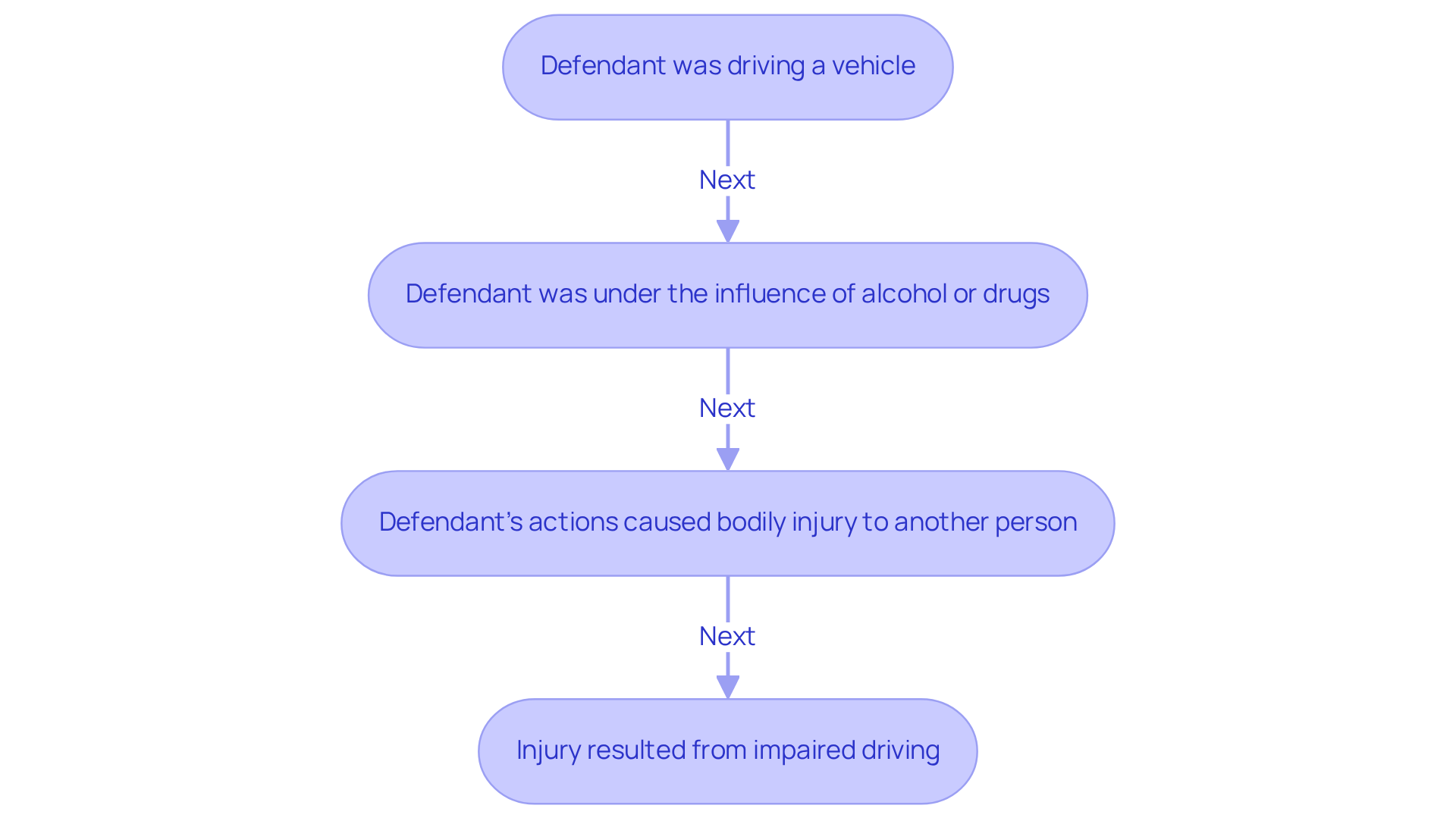 This flowchart outlines the key elements the prosecution must prove in a DUI with injury case. Each box represents a necessary step in establishing the case against the defendant. Follow the arrows to understand how each element connects to the overall prosecution strategy. This flowchart outlines the key elements the prosecution must prove in a DUI with injury case. Each box represents a necessary step in establishing the case against the defendant. Follow the arrows to understand how each element connects to the overall prosecution strategy.