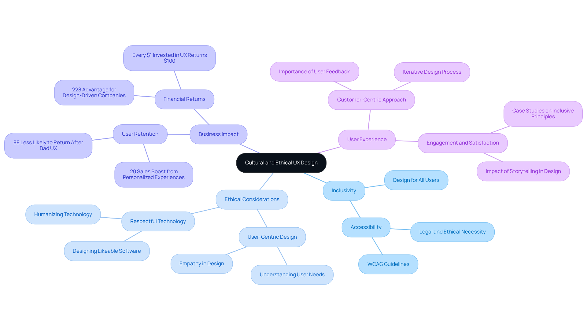 The central theme represents the importance of cultural and ethical UX design, while branches highlight key aspects and their implications. Each branch and sub-branch showcases how they connect to the main topic, making it easy to understand the overall significance.