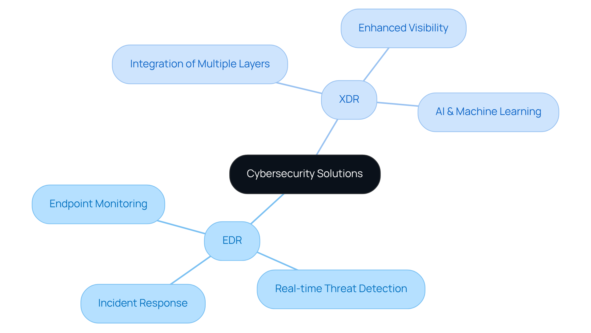 The central node represents the overarching topic of cybersecurity solutions. The branches show the two main concepts, EDR and XDR, with further details on their features and trends. Follow the branches to understand how these concepts relate and differ.