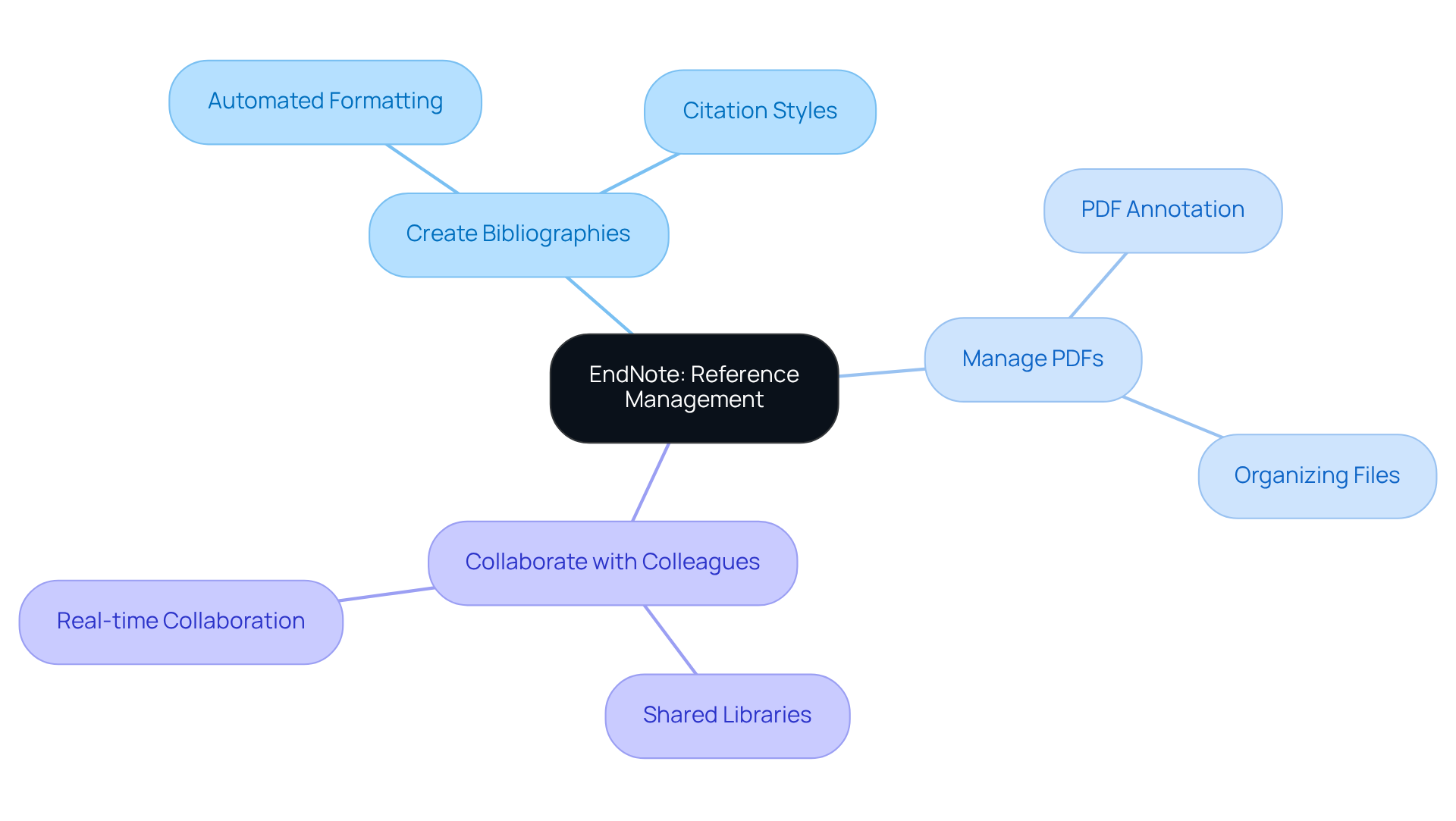 The center shows EndNote's main purpose, while the branches highlight key features. Each feature helps streamline the research process, making it easier to manage citations and references.
