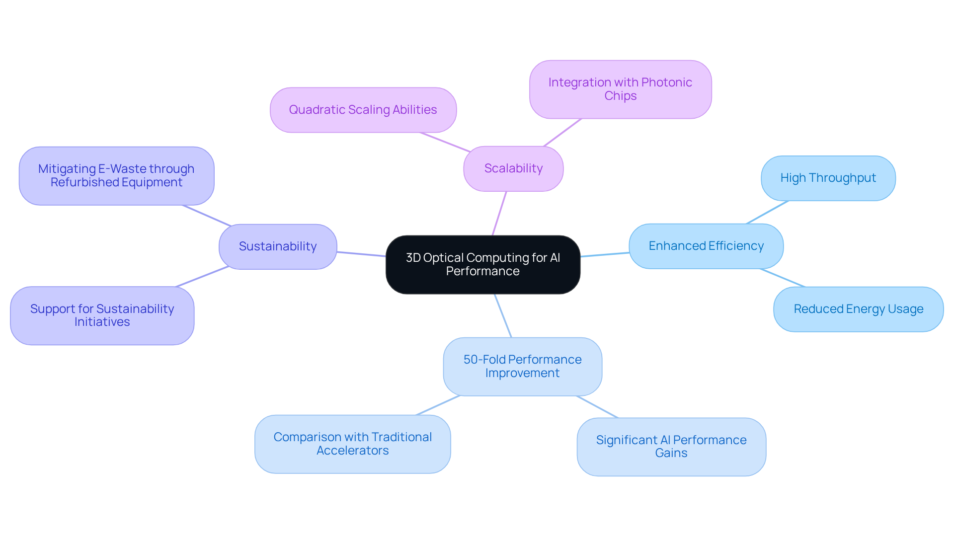 Start at the center with the main technology, then explore the branches to see how it improves AI performance and contributes to efficiency and sustainability.