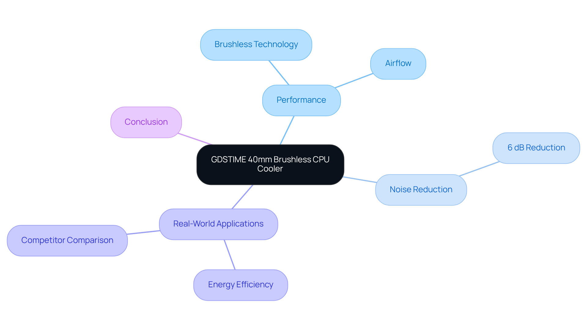 The central node represents the cooler itself, while the branches illustrate its key features and benefits. Each color-coded branch helps you quickly identify different aspects of the product.