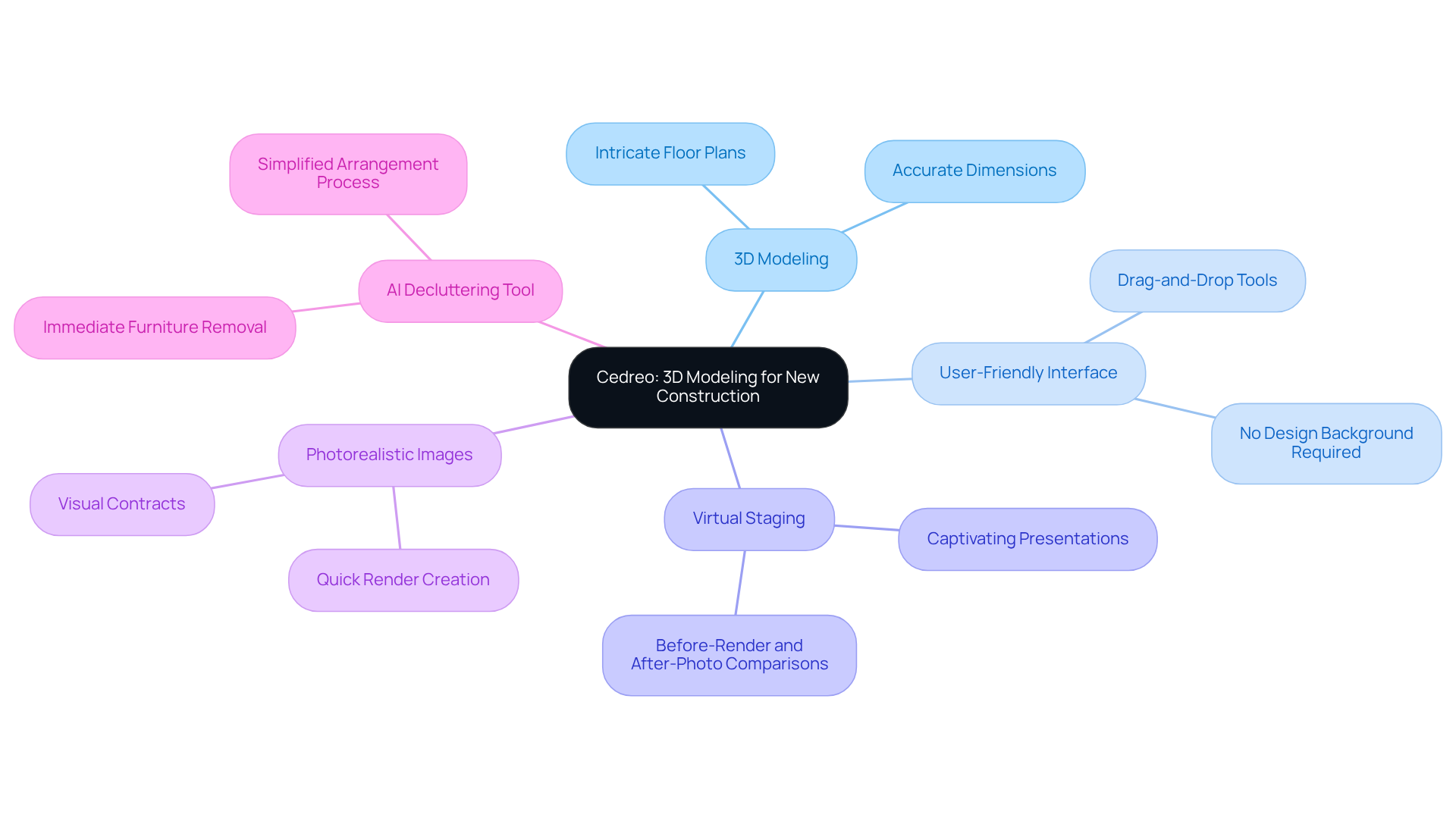This mindmap starts with Cedreo at the center, branching out to show its main features and how they benefit real estate professionals. Each branch represents a key aspect of the software, making it easy to understand how Cedreo enhances the design and marketing process.