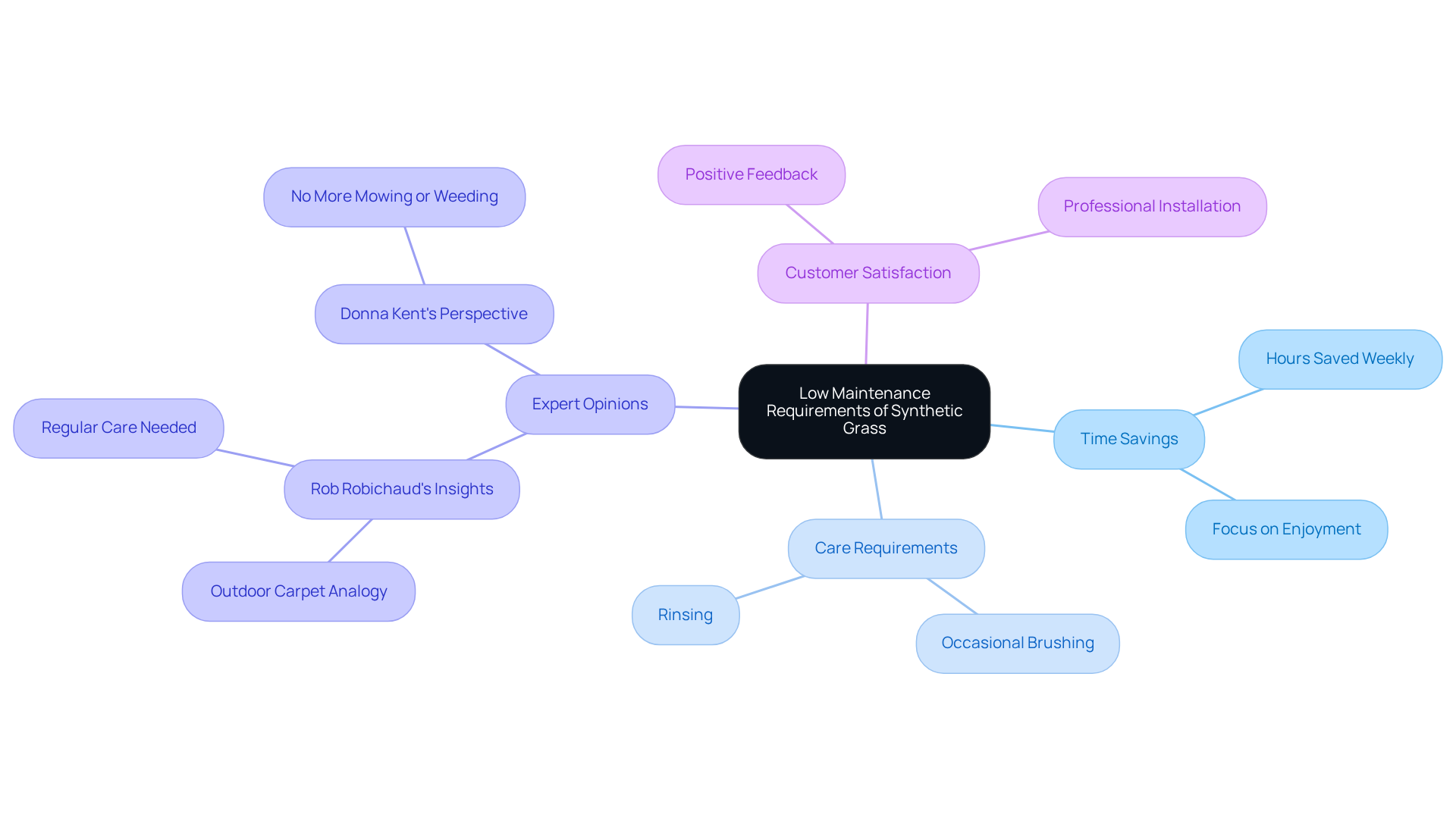 The center shows the main idea of low maintenance, with branches illustrating the various benefits and considerations. Each branch represents a different aspect of synthetic grass, making it easy to see how they all connect to the central theme.