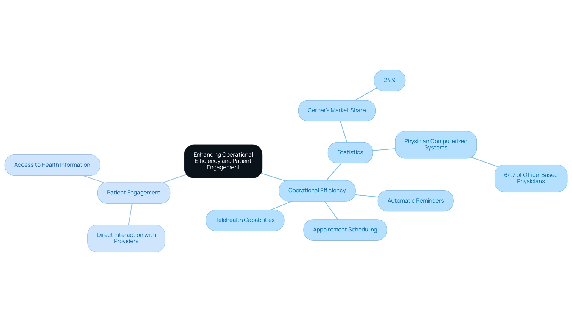 The central node represents the main theme, with branches illustrating key areas and sub-branches highlighting specific features and statistics related to operational efficiency and patient engagement.