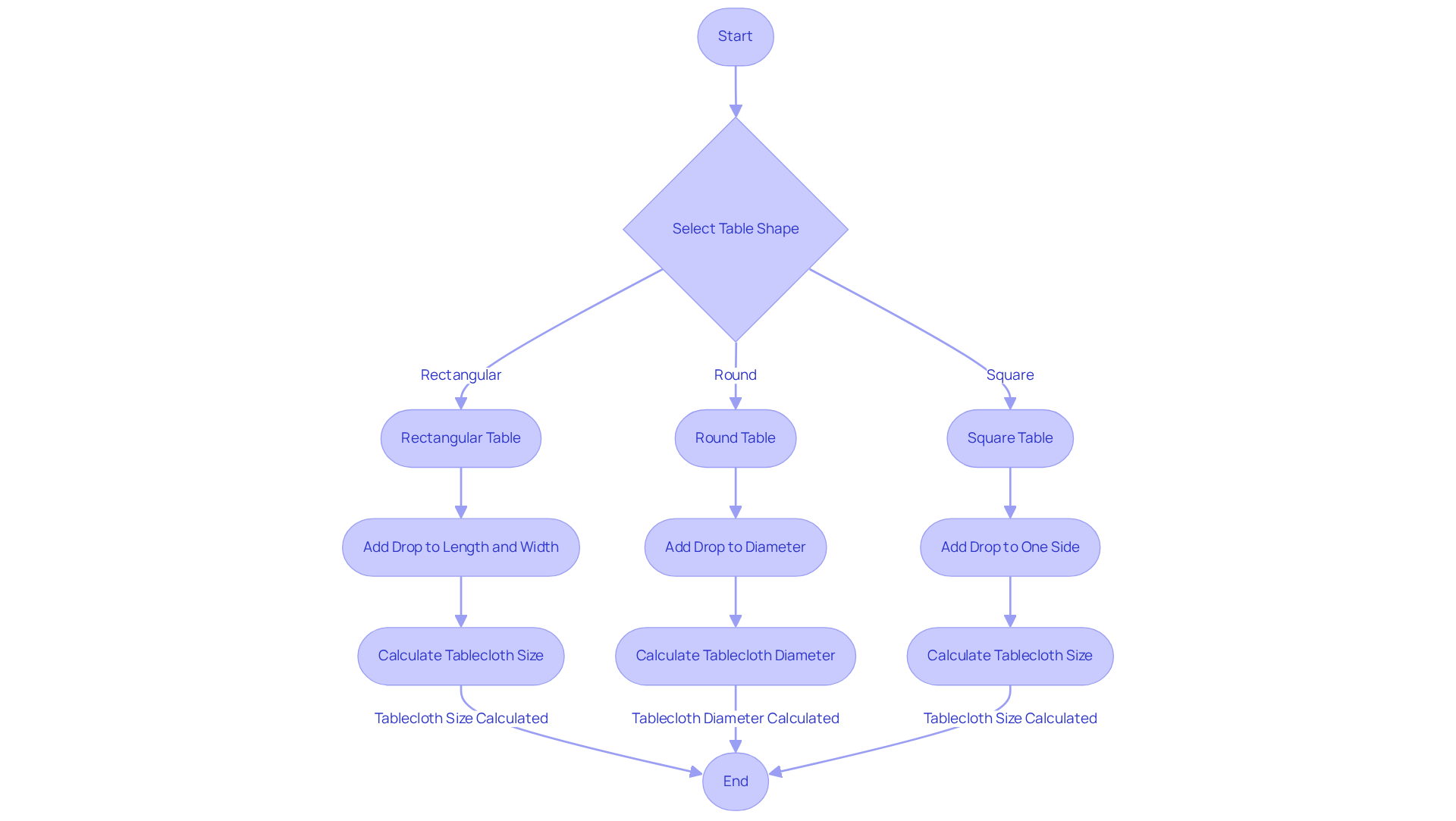 Follow the arrows to see how to calculate the right size for your tablecloth based on the shape of your table. Each branch represents a different table shape, guiding you through the necessary calculations.