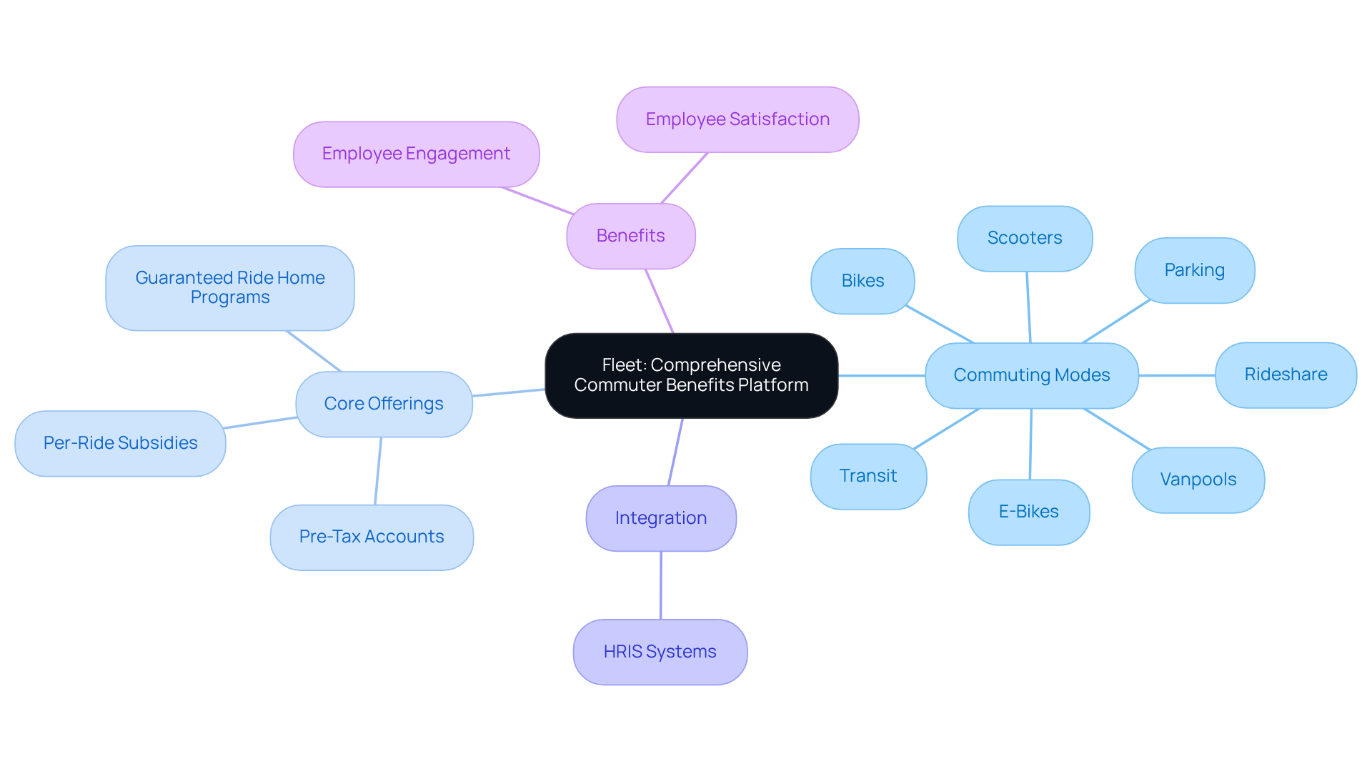 The central node represents the Fleet platform, while the branches show different commuting options and benefits. Each color-coded branch helps you see how everything connects and contributes to employee satisfaction.