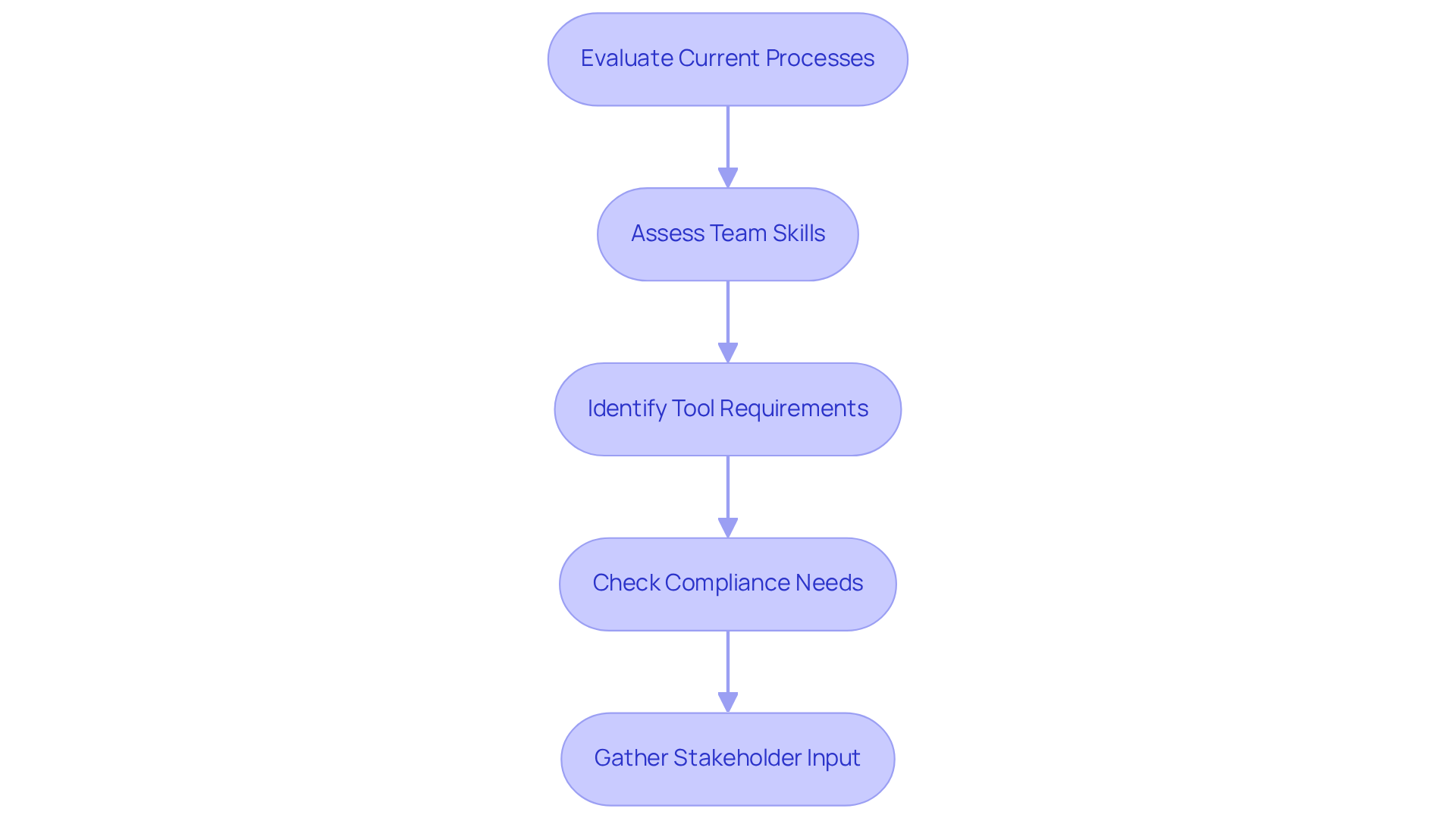 Each box represents a step in the assessment process. Follow the arrows to see how each step builds on the previous one, guiding you through the evaluation needed for successful implementation.