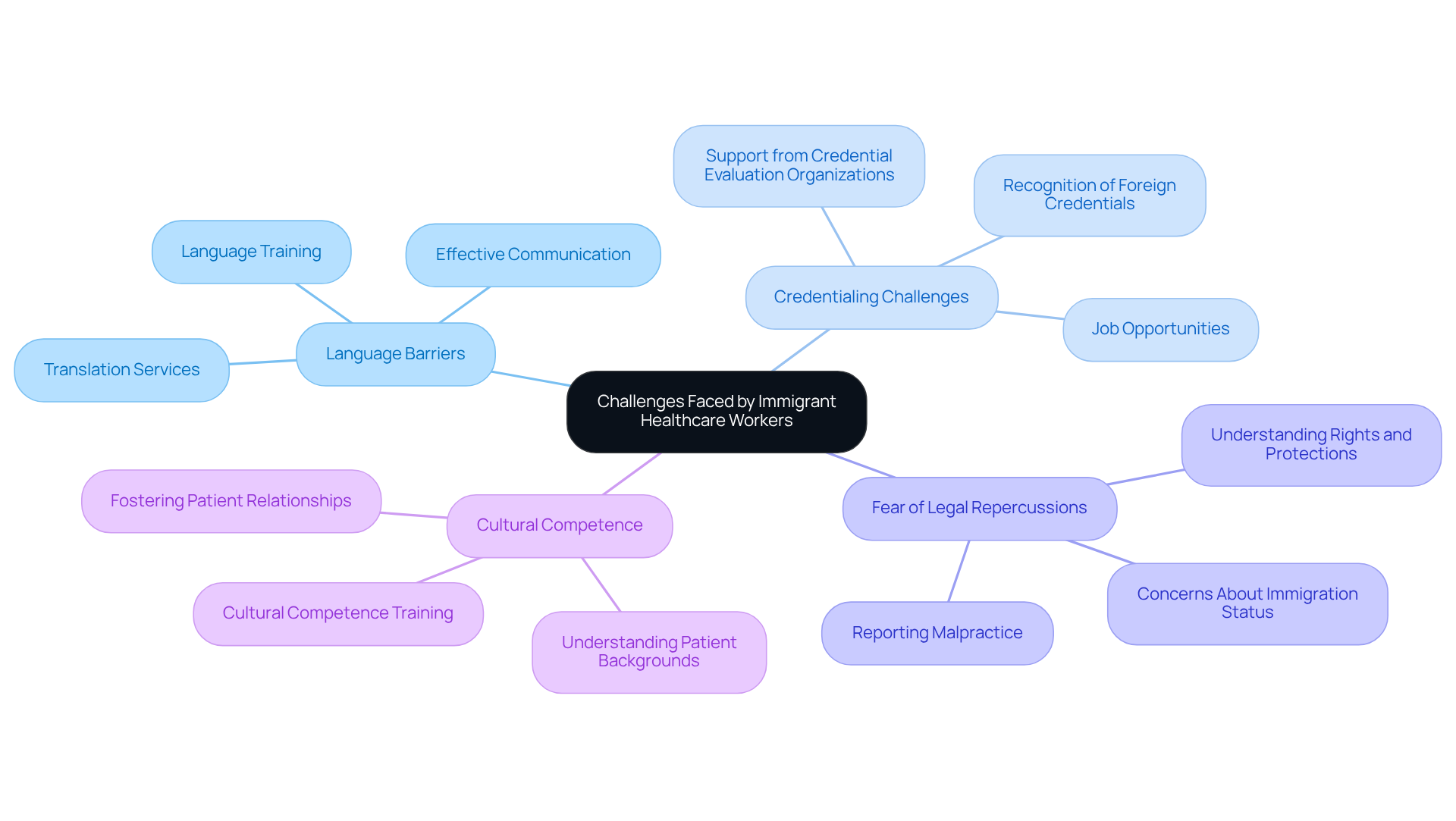 The center represents the overall challenges faced by immigrant healthcare workers. Each branch highlights a specific challenge, and the sub-branches provide insights or solutions related to that challenge. This layout helps you see how each issue connects to the main topic.