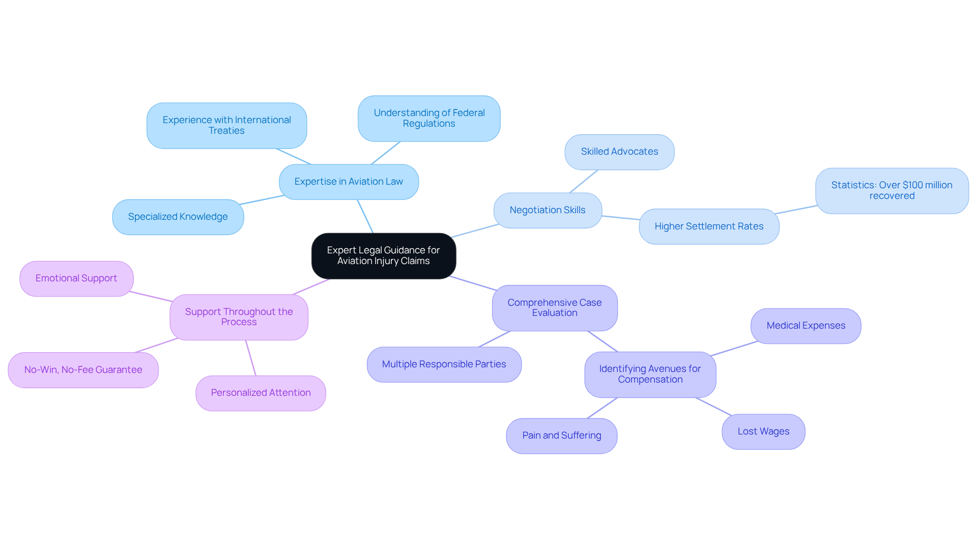 The central node represents the main topic, while each branch highlights a reason for hiring a specialized attorney. The sub-branches provide additional details or statistics that support each reason, helping you understand why expert legal guidance is crucial in aviation injury cases.