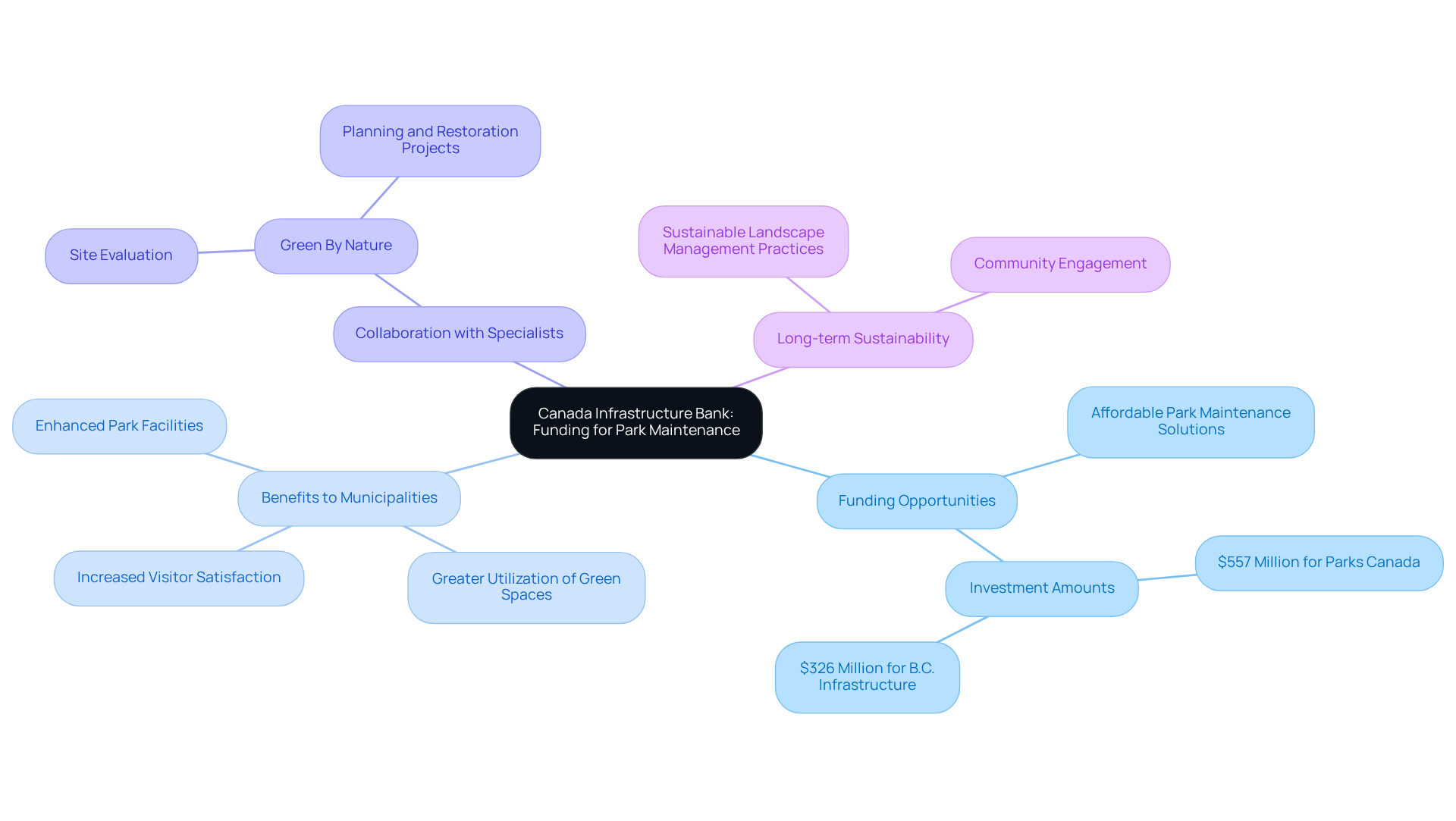 At the center, you'll find the main topic of funding. Branching out are the benefits and collaborative efforts that support park maintenance — follow the lines to see how they're interconnected!