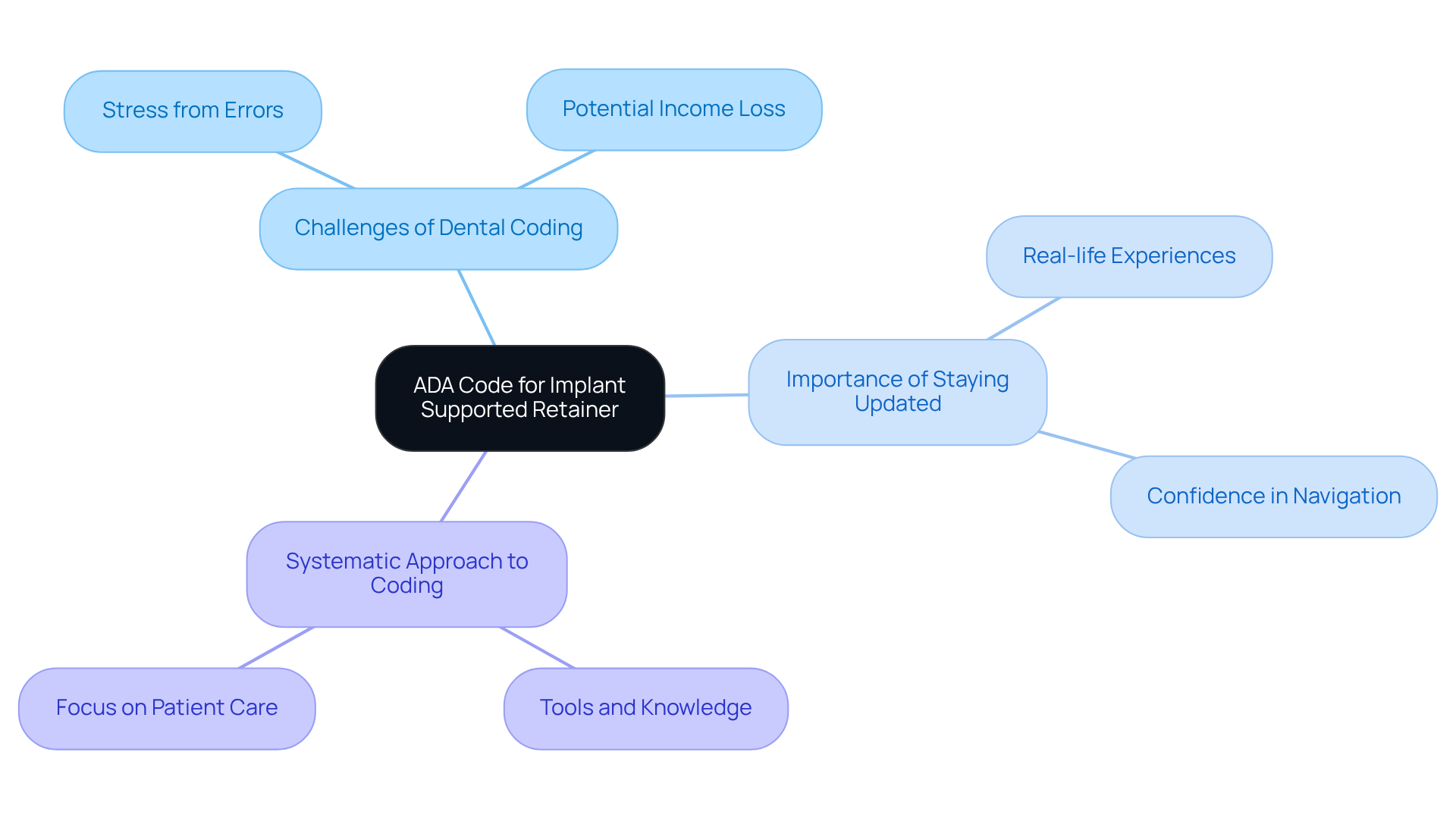 This mindmap illustrates the key aspects of dental coding related to the ADA code for implant-supported retainers. Start at the center with the main topic, then explore the branches to understand the challenges, the importance of staying updated, and how a systematic approach can help reduce stress and improve patient care.