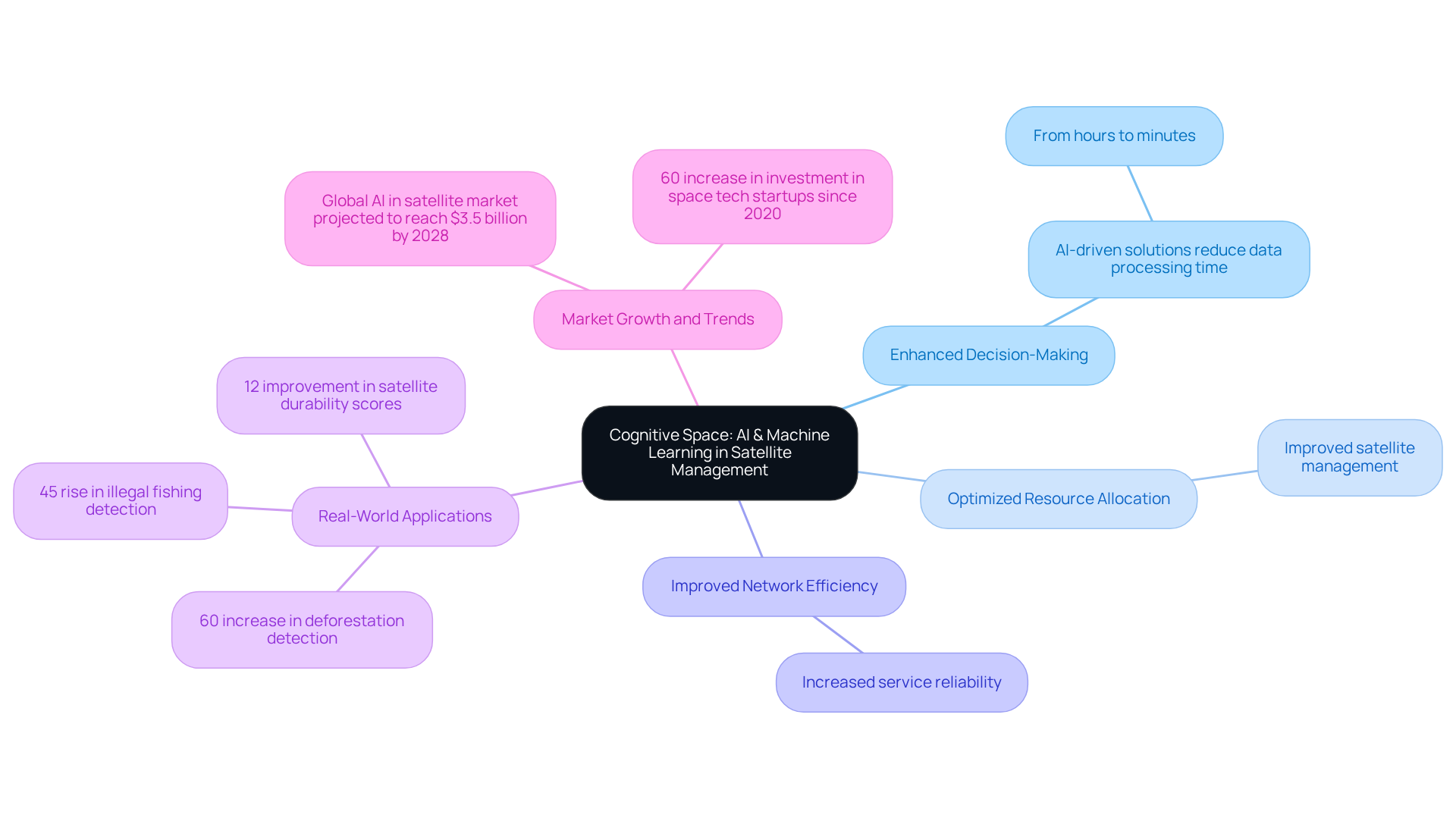 The central node represents Cognitive Space's innovative approach, while the branches show the various benefits and applications of AI and machine learning in satellite management.