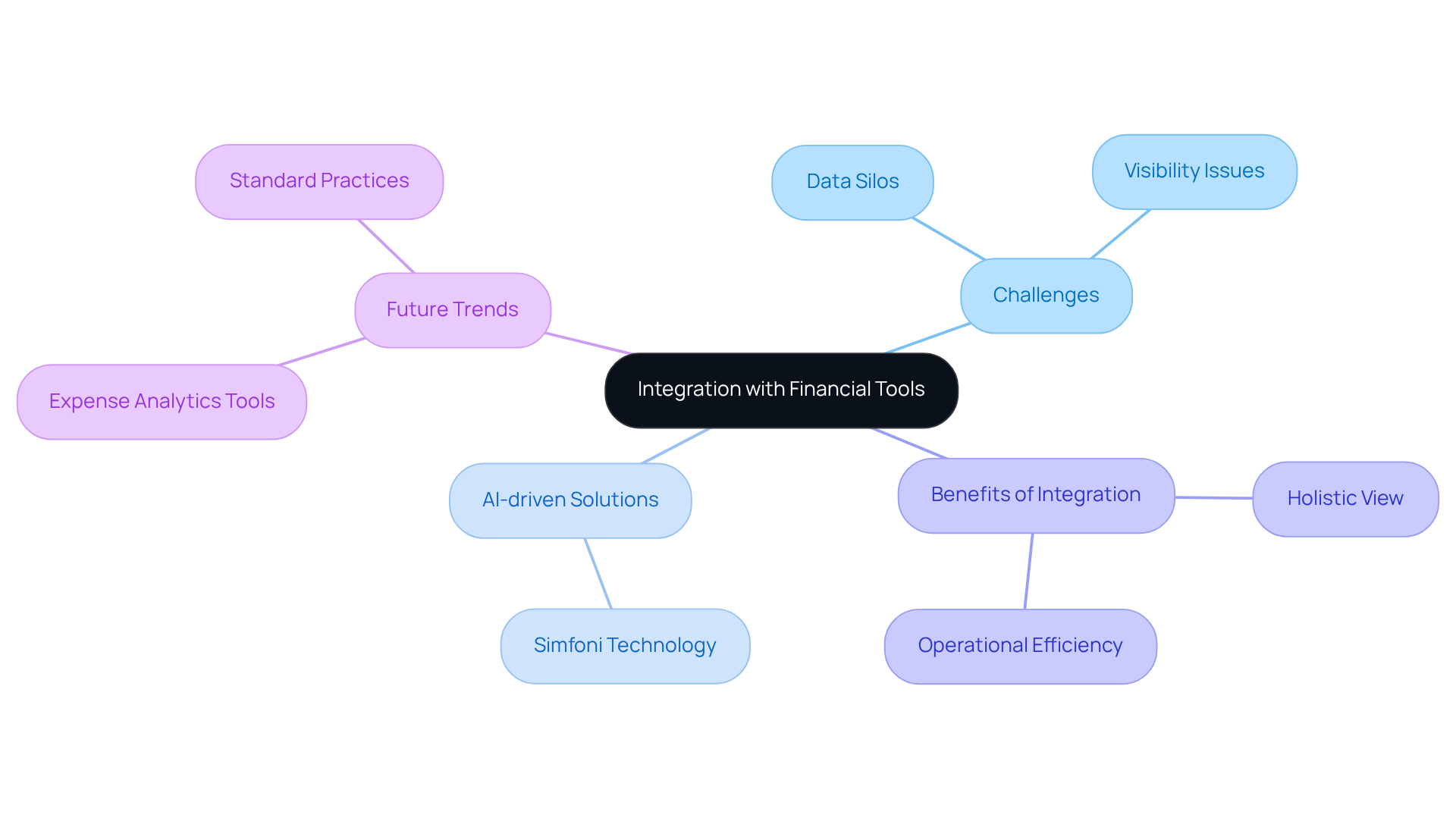 The central theme is the integration with financial tools. Each branch represents a key concept, and sub-branches offer more details, helping you see how everything connects in the realm of spend management.