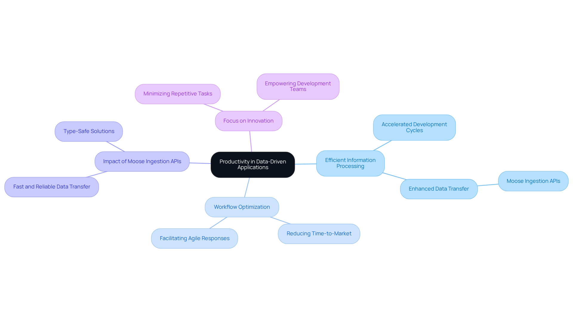 The central node represents the main theme of productivity, while the branches show different aspects and strategies that contribute to enhancing productivity in data-driven applications. The central node represents the main theme of productivity, while the branches show different aspects and strategies that contribute to enhancing productivity in data-driven applications.