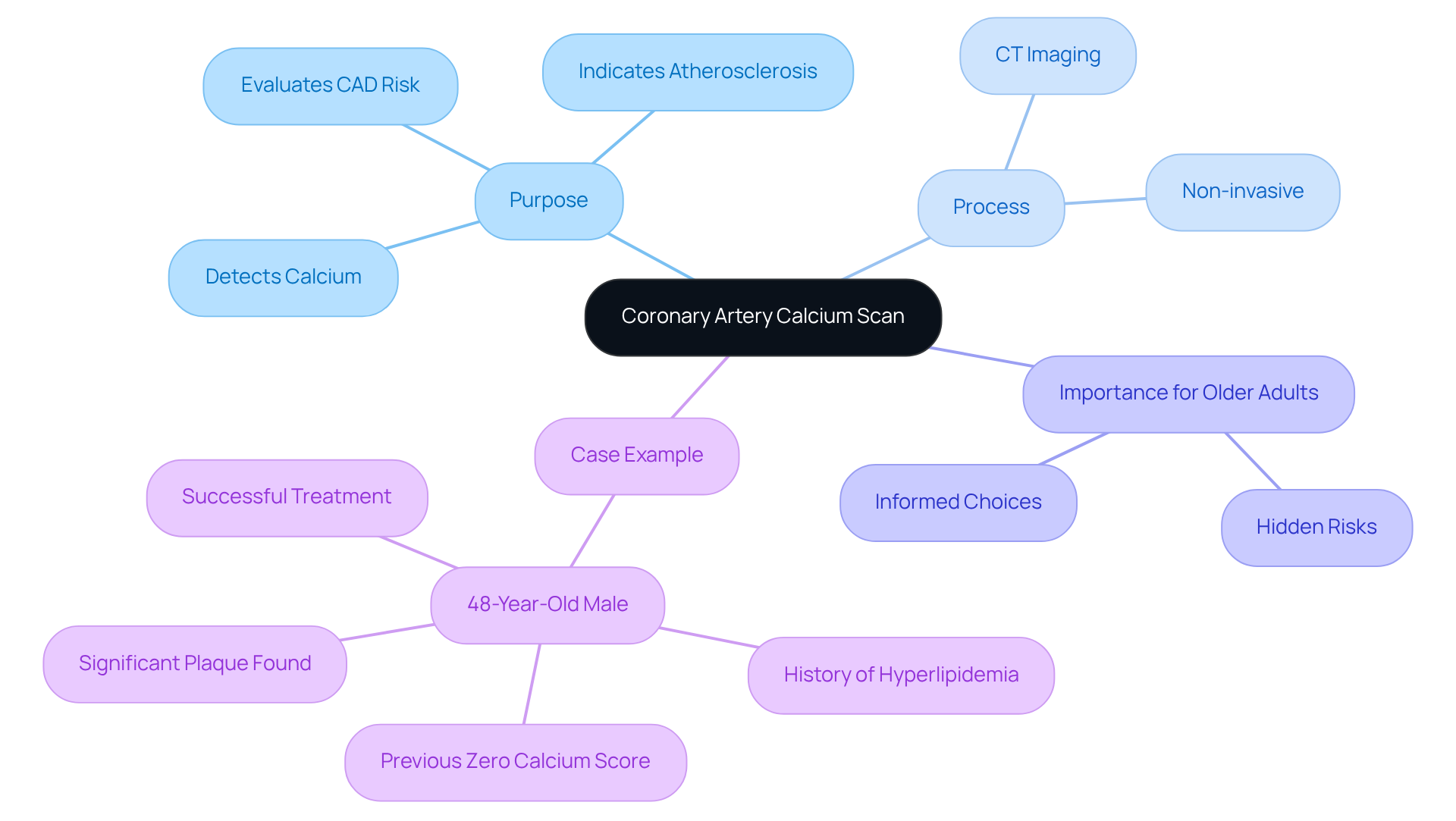 This mindmap starts with the CAC scan at the center. Each branch represents a key aspect of the scan, helping you see how it relates to heart health and why it's especially important for older adults. Follow the branches to explore its purpose, process, and real-life implications.