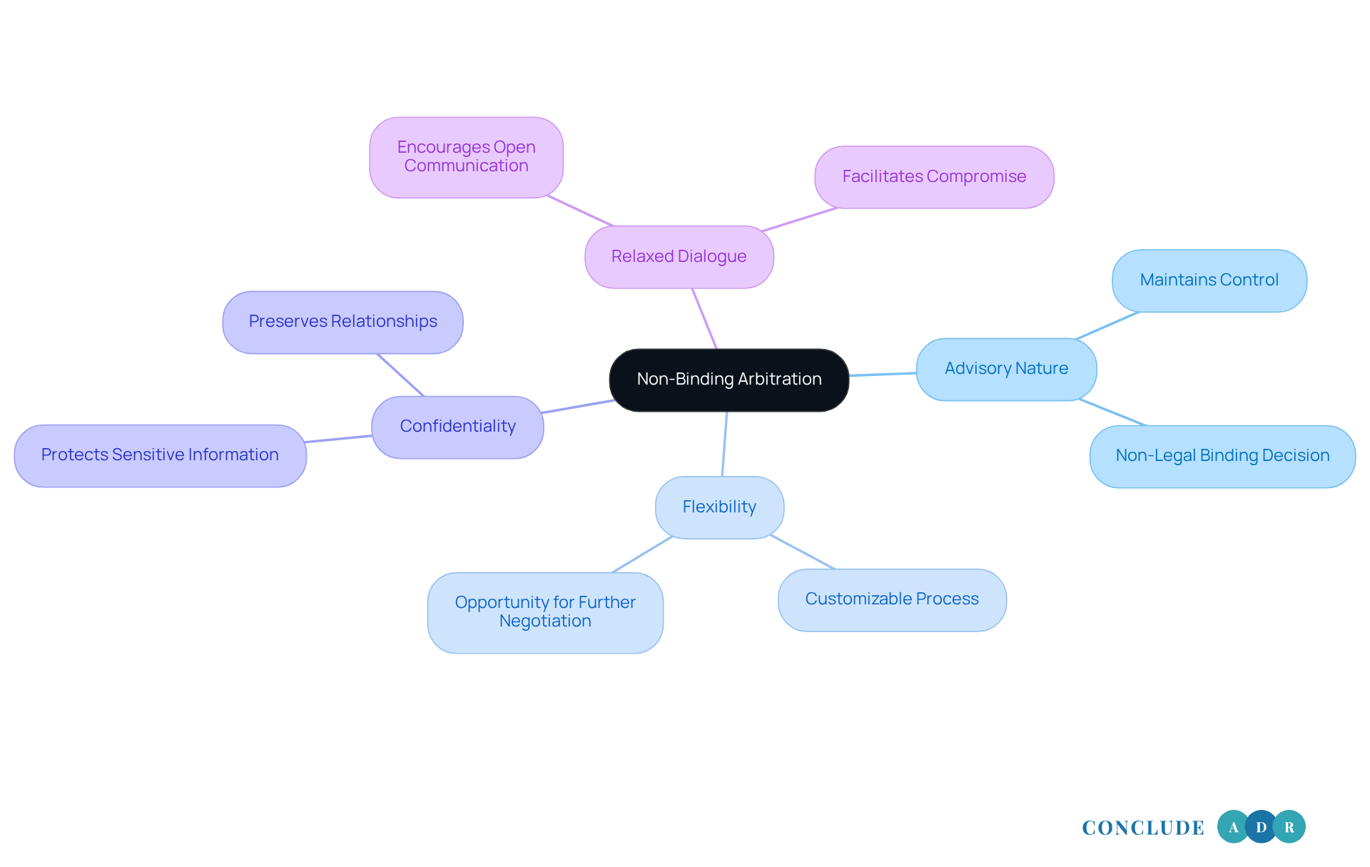 The central node represents non-binding arbitration, while each branch highlights a key characteristic. The sub-branches provide additional details or examples related to each characteristic, helping to illustrate how they contribute to the overall concept.