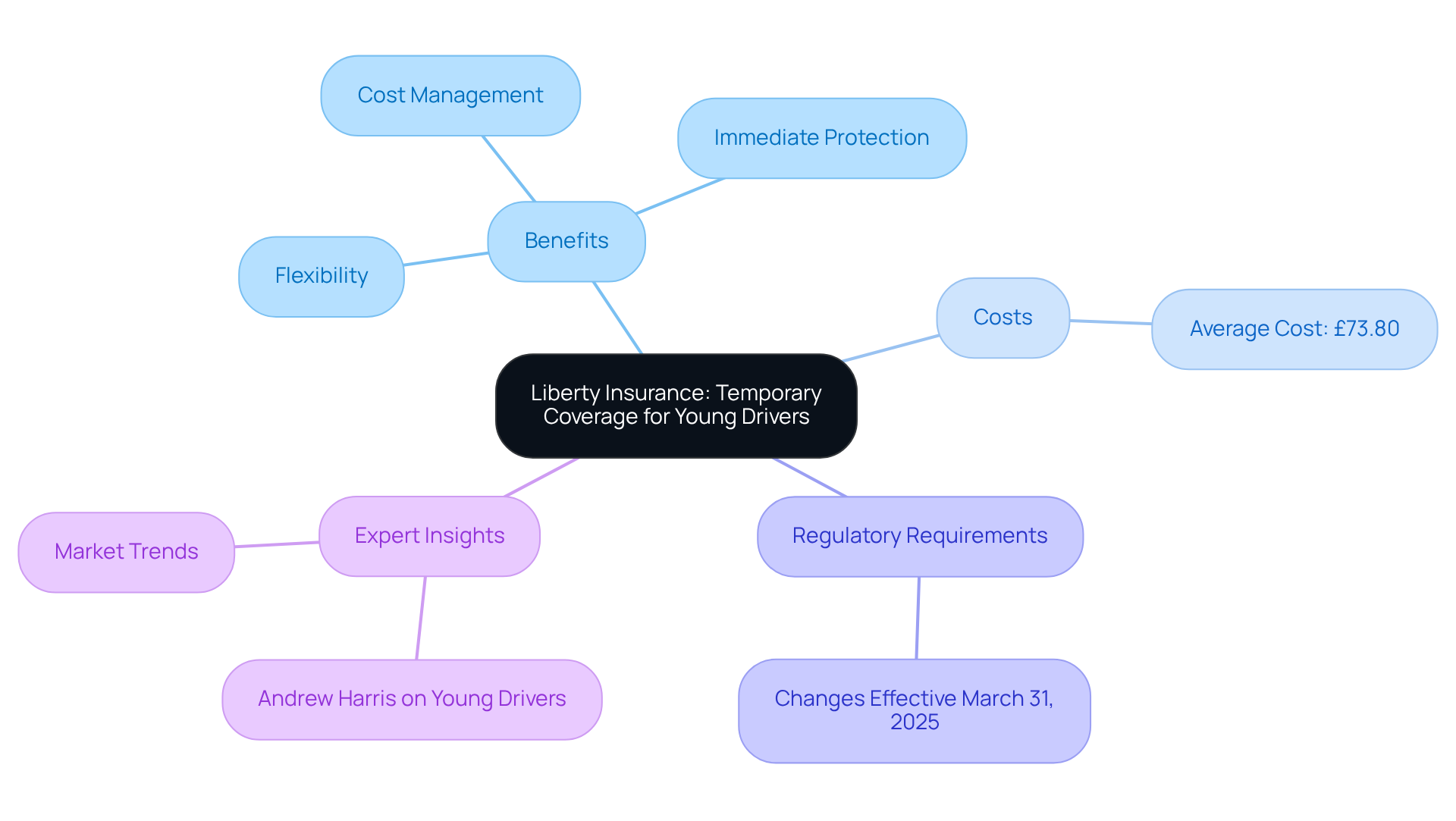 The central node represents the insurance product, while branches show its benefits, costs, regulations, and expert opinions. Each branch helps you understand different aspects of the coverage and how they relate to each other.