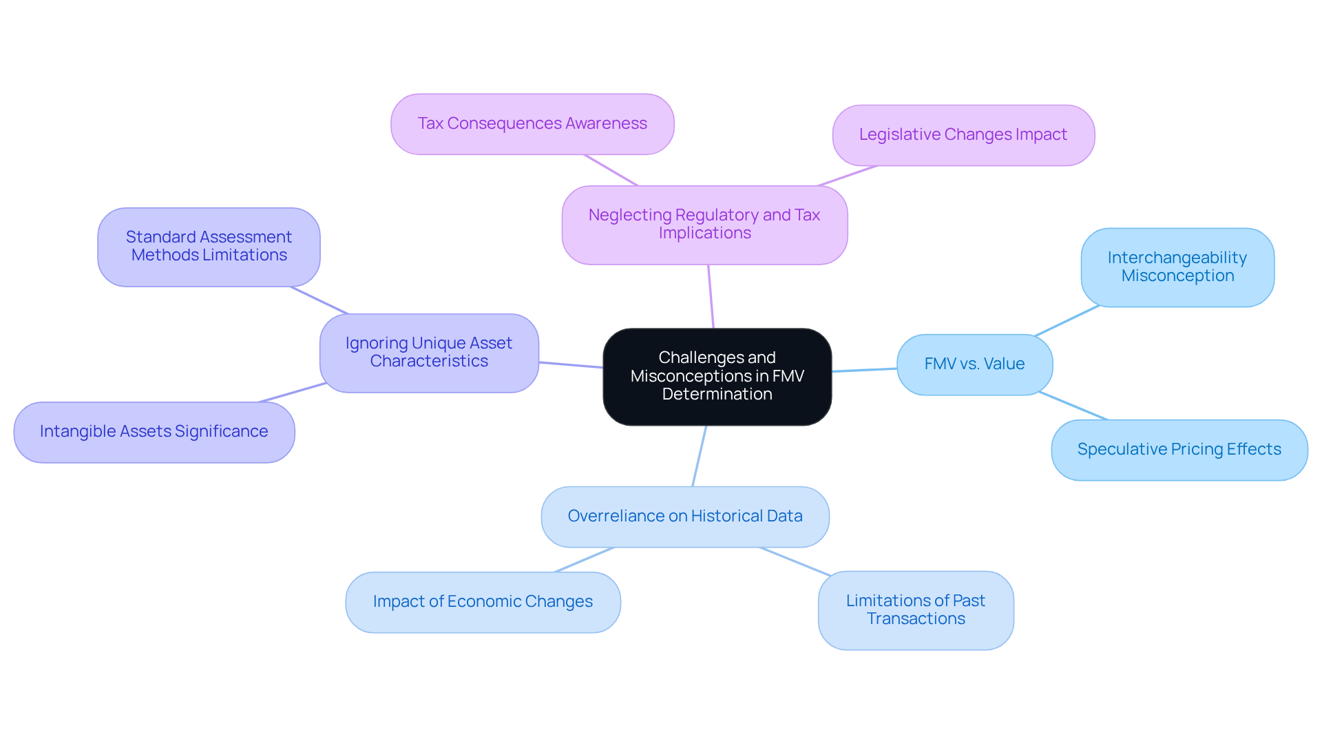This mindmap starts with the central theme of FMV determination and branches out into key misconceptions. Each branch represents a different challenge, helping you see how they connect to the overall topic. The colors and layout make it easy to understand and remember these important points. This mindmap starts with the central theme of FMV determination and branches out into key misconceptions. Each branch represents a different challenge, helping you see how they connect to the overall topic. The colors and layout make it easy to understand and remember these important points.