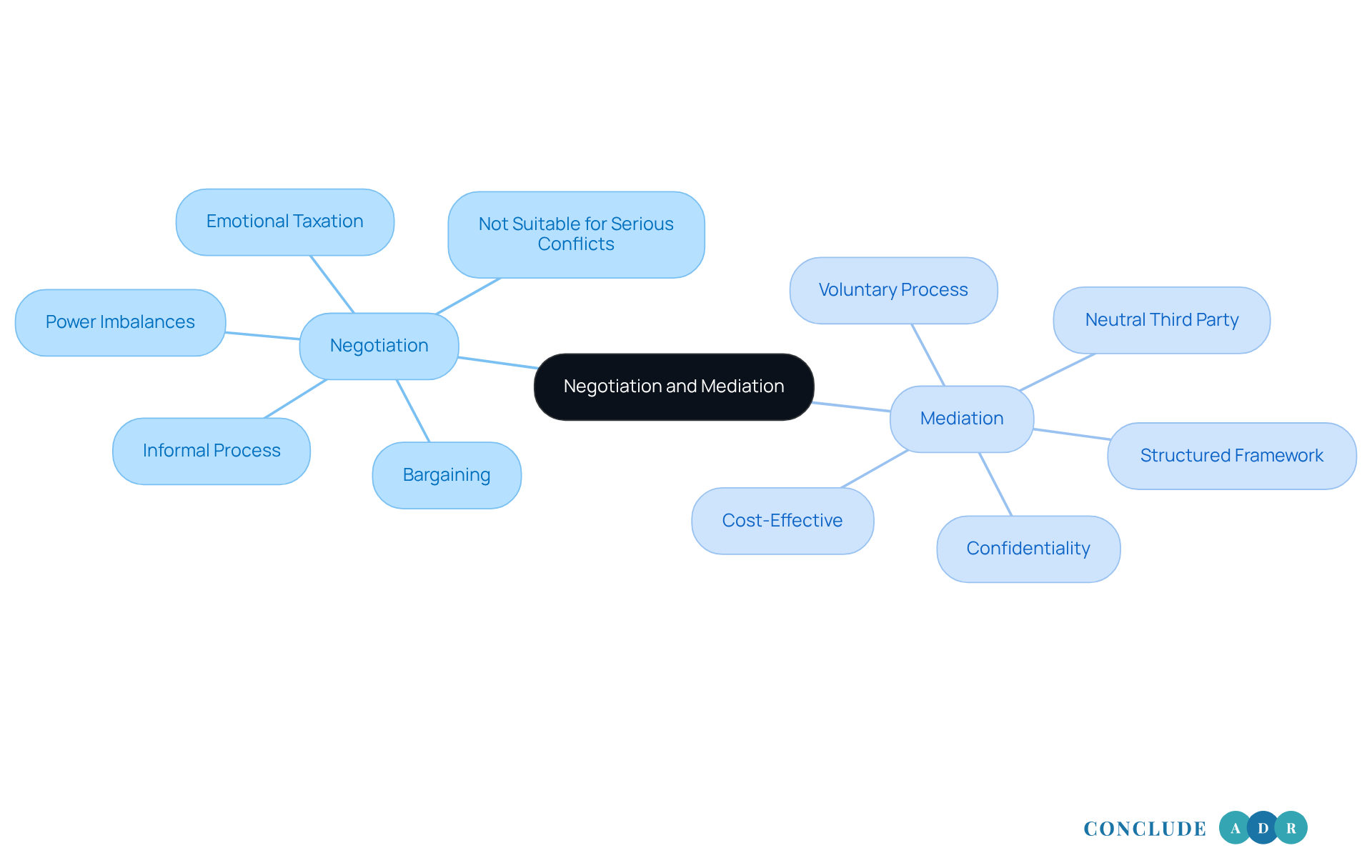 The central idea shows the overall theme, while the branches break down key elements of negotiation and mediation, making it easy to compare their features and understand their roles in conflict resolution.