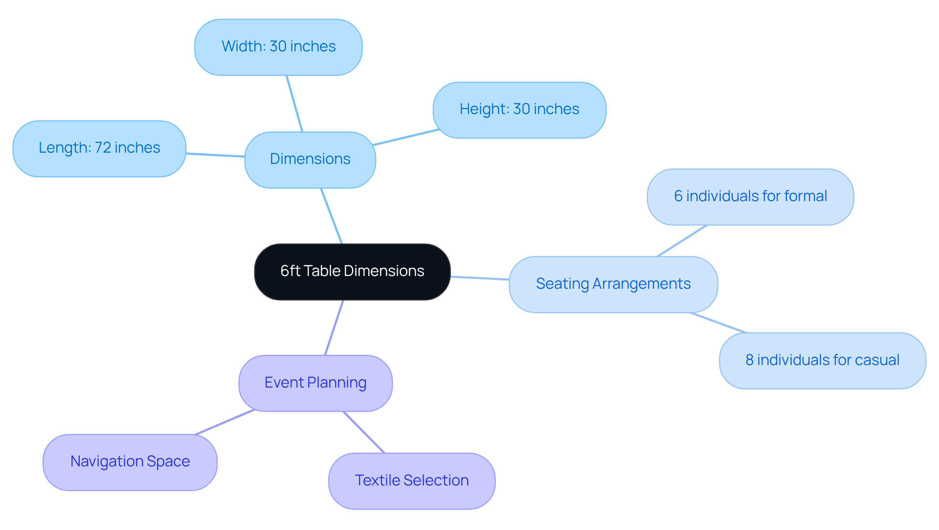 The central node represents the table itself, while the branches show important aspects like its size and how it can be used for different events. Follow the branches to see how each dimension affects seating and planning.