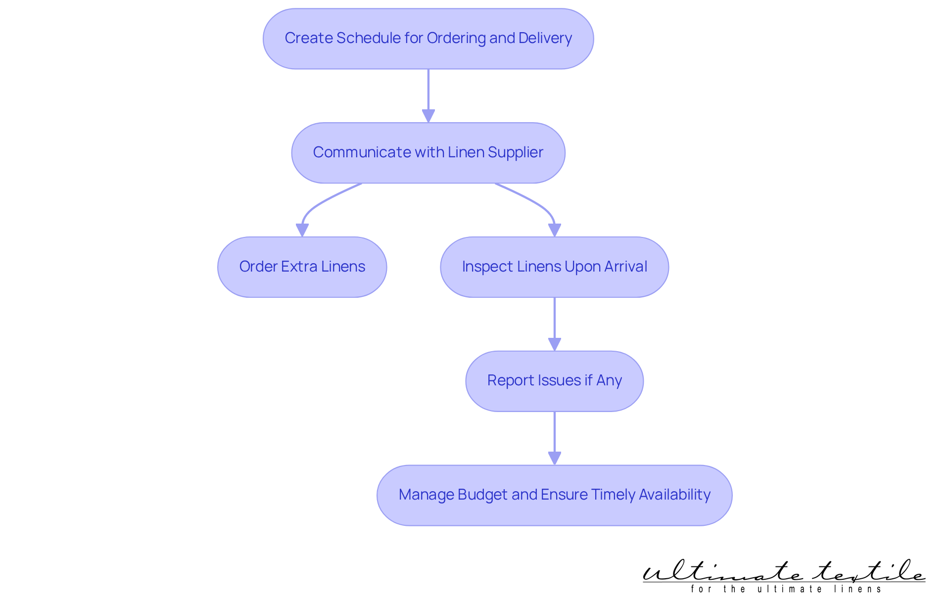 Follow the arrows to see each step in the logistics planning process. Each box represents an action you need to take to ensure your tablecloths are ready for your event.
