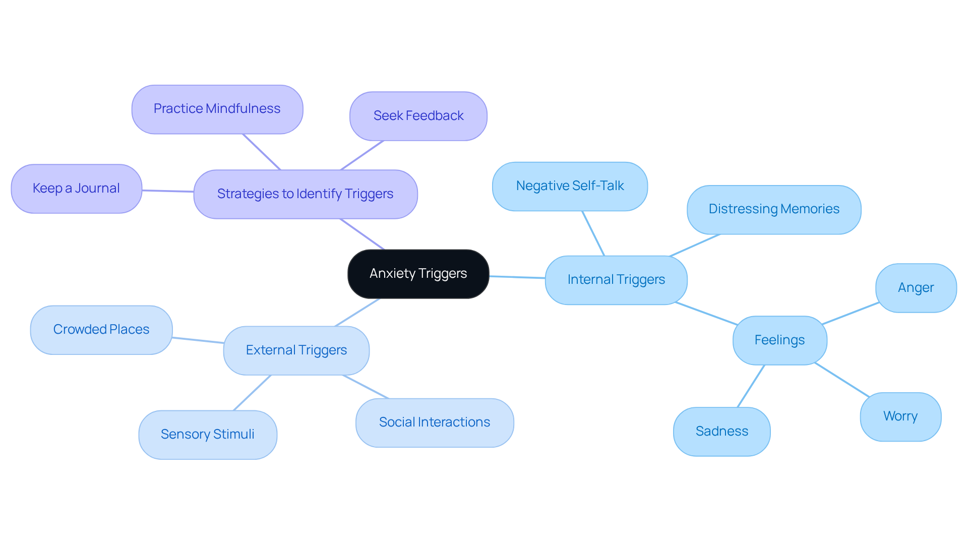 This mindmap helps you visualize the different types of anxiety triggers and strategies to identify them. Start at the center with 'Anxiety Triggers', then follow the branches to see how internal and external factors contribute to your feelings. The strategies section shows you practical steps to recognize and manage these triggers.