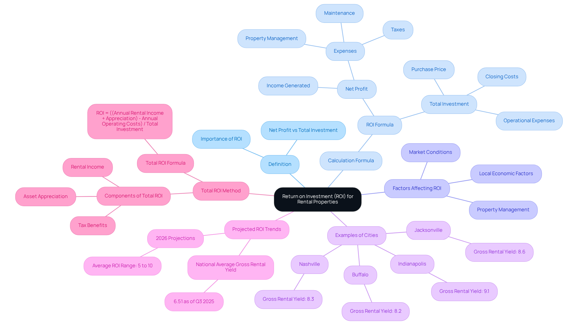 This mindmap starts with the main concept of ROI at the center. Each branch represents a different aspect of ROI, such as how to calculate it, what factors to consider, and examples of cities with good rental yields. Follow the branches to explore each topic in detail!