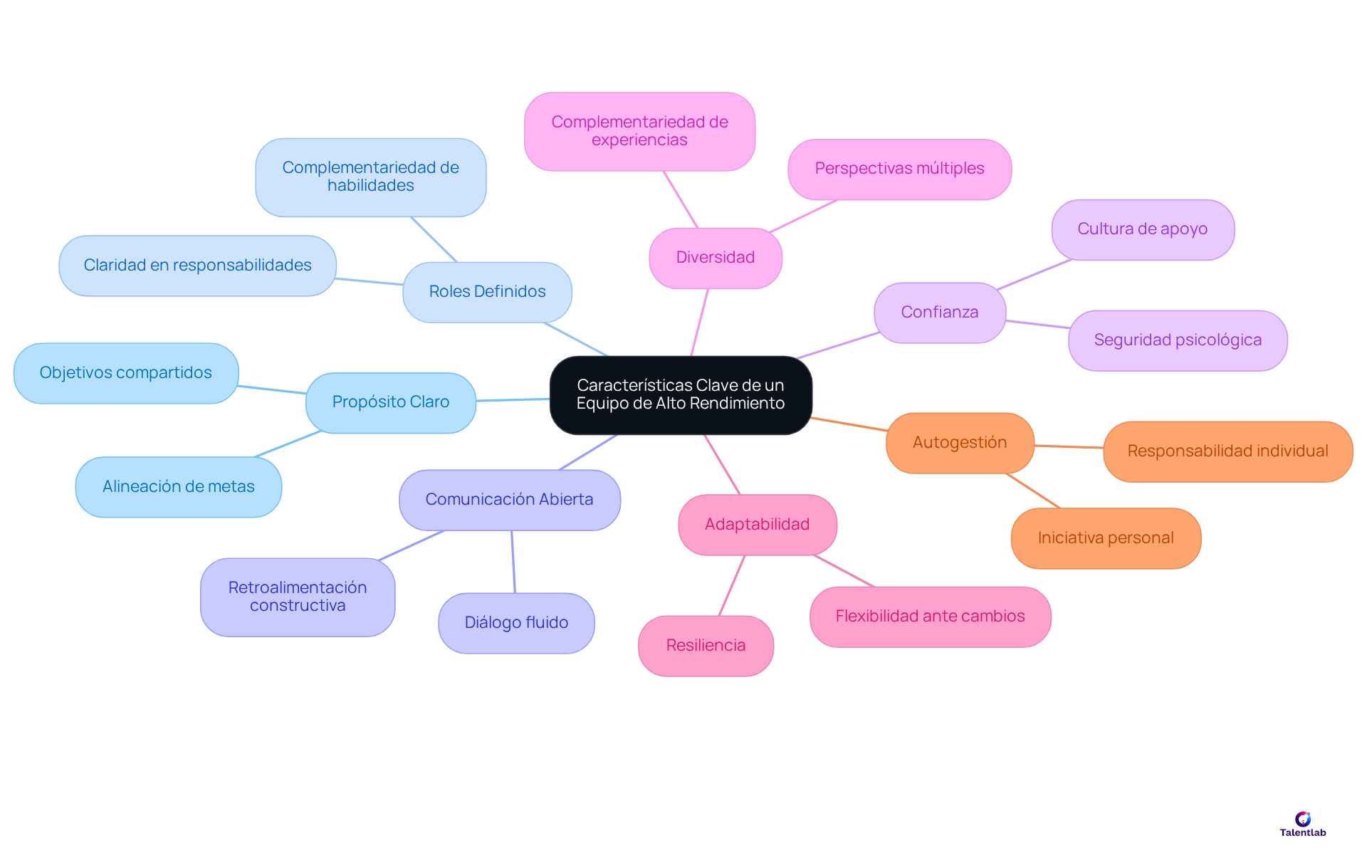 El nodo central representa el concepto de un equipo de alto rendimiento, y las ramas muestran las características que lo definen. Cada sub-rama proporciona detalles adicionales sobre cómo cada característica contribuye al éxito del equipo. El nodo central representa el concepto de un equipo de alto rendimiento, y las ramas muestran las características que lo definen. Cada sub-rama proporciona detalles adicionales sobre cómo cada característica contribuye al éxito del equipo.