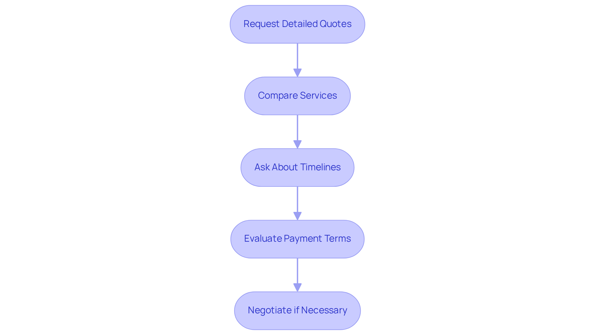 Each box represents a step in the process of getting quotes from artificial grass fitters. Follow the arrows to see how to move from one step to the next, ensuring you cover all important aspects before making a decision.