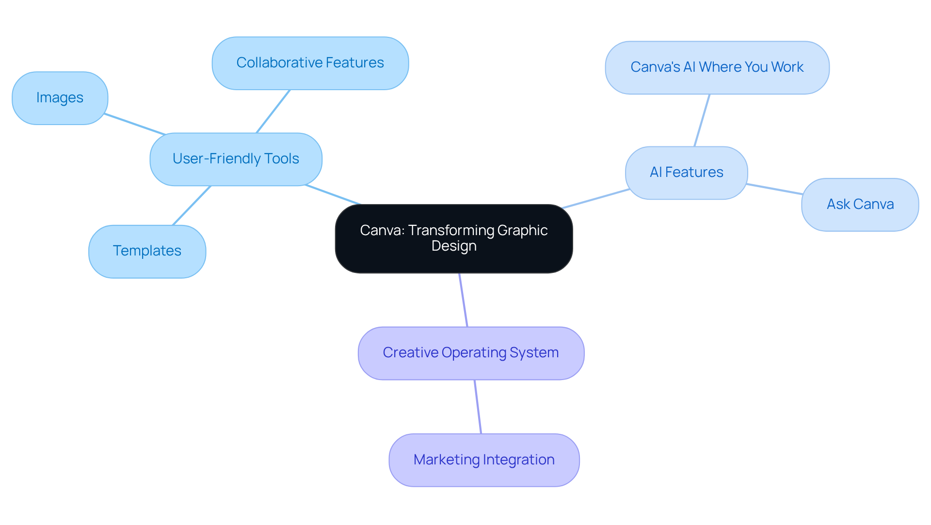 The central node represents Canva's transformative role, while branches illustrate its key features and innovations. Each color-coded branch helps you navigate through the various aspects of Canva's offerings.