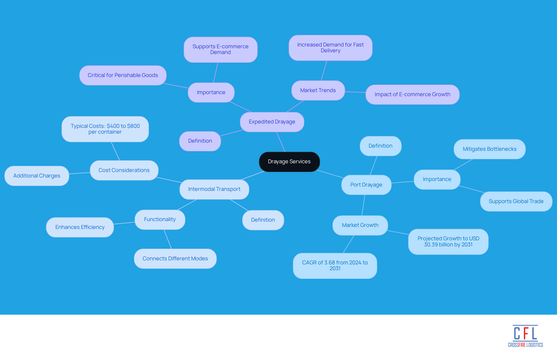 The central node represents the overall topic of drayage services. Each branch shows a different type of service, with further details on what each service entails. This helps you understand how each type fits into the logistics landscape.