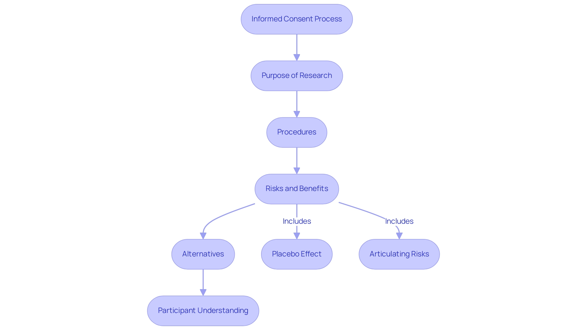 Each box represents a component of the informed consent process, with arrows indicating the flow of information and decision-making.