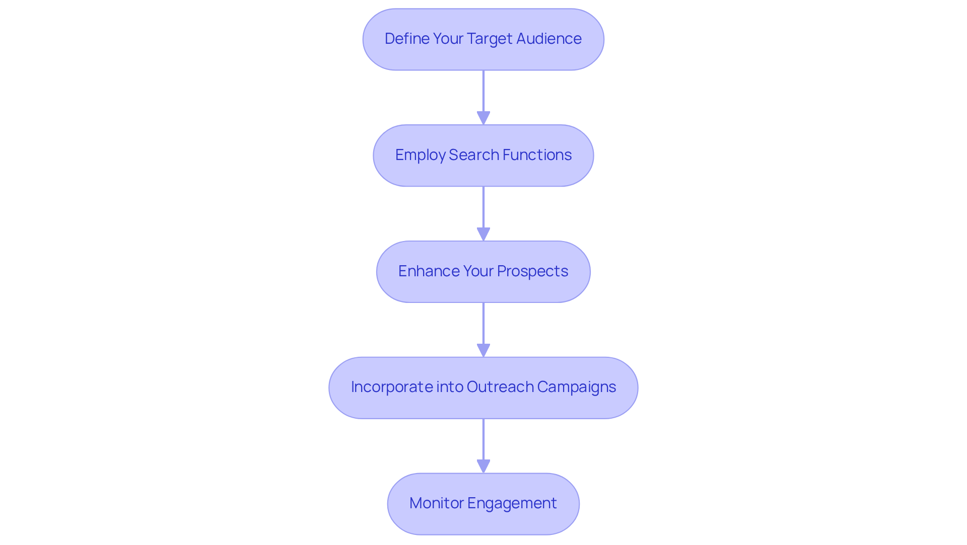 Each box represents a crucial step in the integration process. Follow the arrows to see how each step leads to the next, guiding you through the effective use of Websets in your sales efforts.