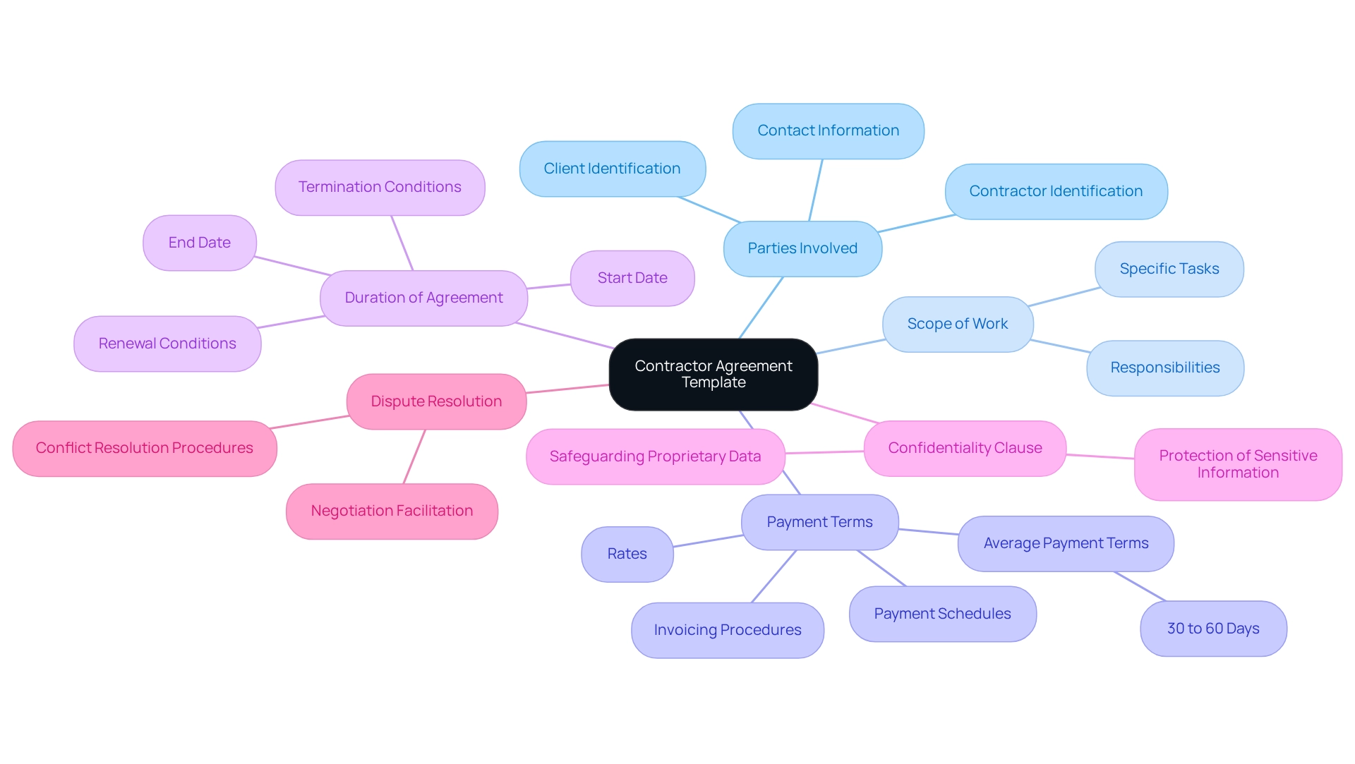 Each branch represents a key element of the contractor agreement, with sub-branches detailing specific points related to each element. Each branch represents a key element of the contractor agreement, with sub-branches detailing specific points related to each element.