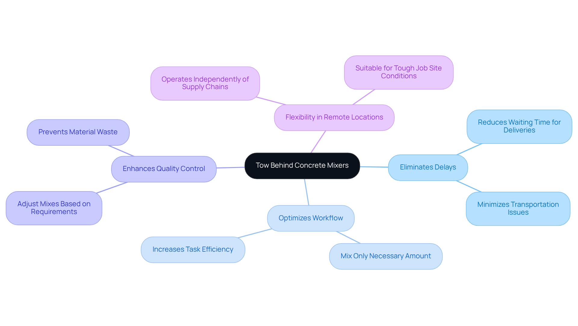 This mindmap illustrates how tow-behind concrete mixers improve construction efficiency. Each branch represents a key benefit, and the sub-branches provide more details on how these benefits manifest in real-world applications.