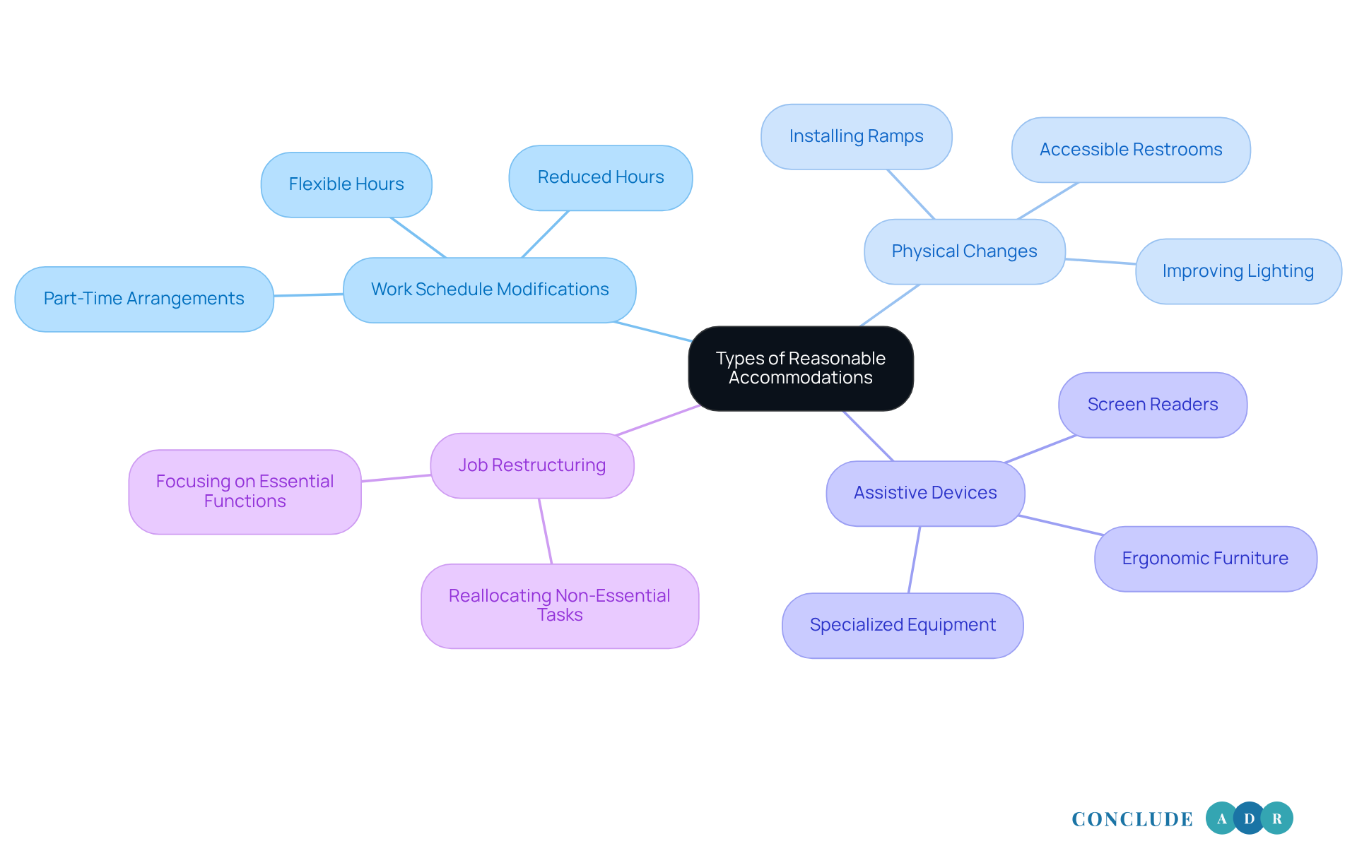 The central node represents the overall topic of reasonable accommodations. Each branch shows a different type of accommodation, and the sub-branches provide specific examples or details related to that type.