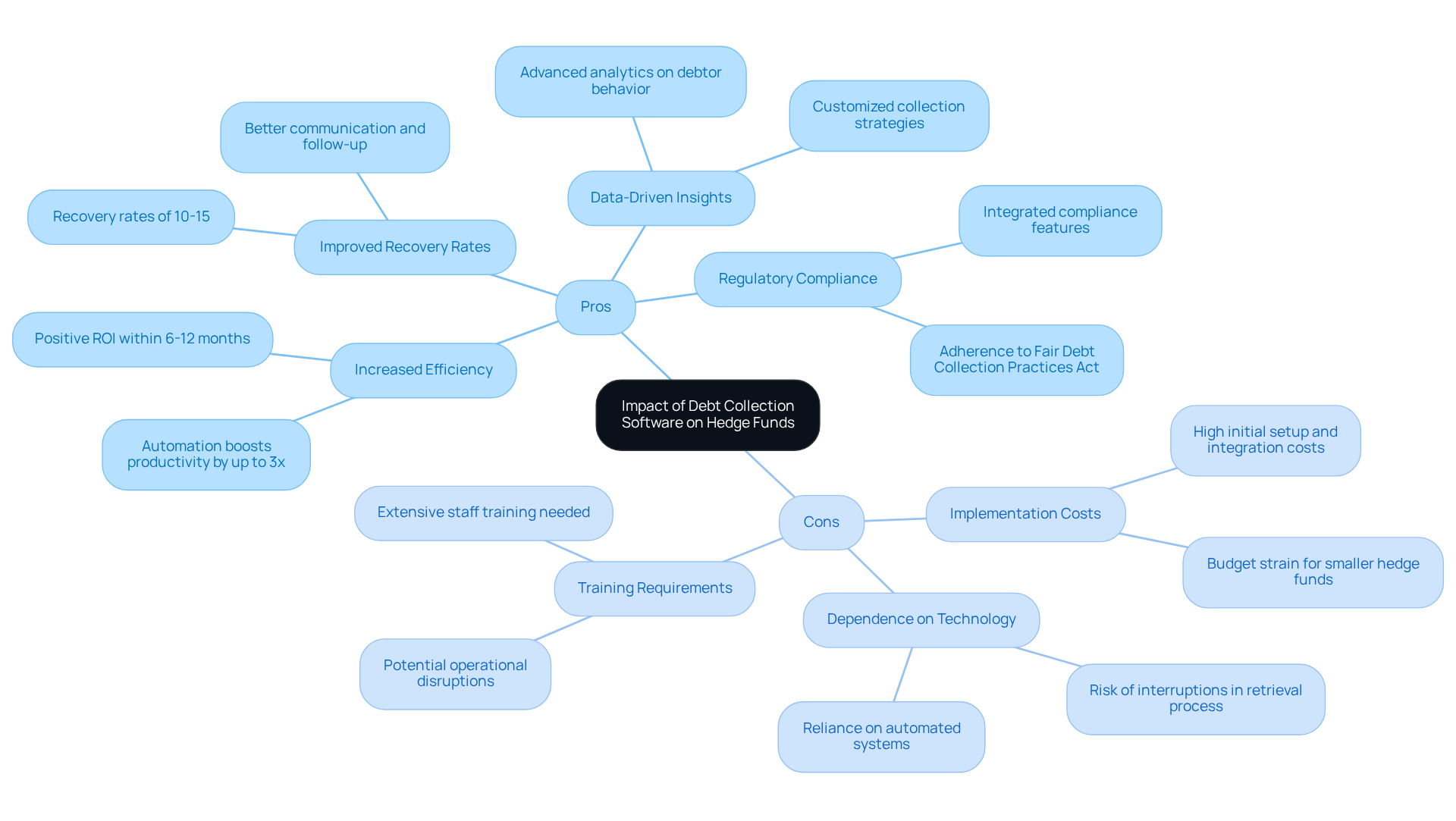 This mindmap shows the pros and cons of using debt collection software in hedge funds. The central idea is surrounded by two main branches: one for the benefits and one for the challenges. Each point under these branches highlights key aspects to consider, helping you see the full picture at a glance.