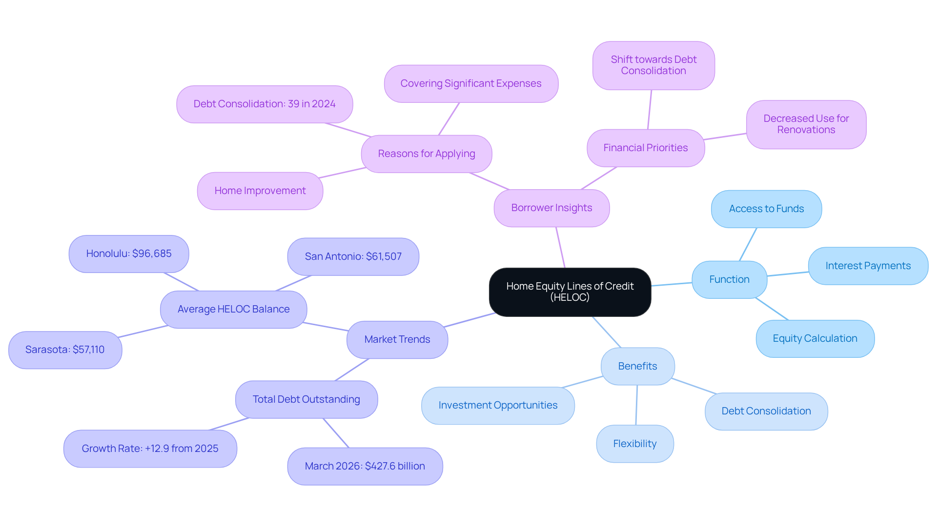 This mindmap starts with HELOC at the center, branching out to show how it functions, its benefits, current market trends, and insights from borrowers. Each branch represents a key aspect of HELOCs, helping you understand their role in financial planning.