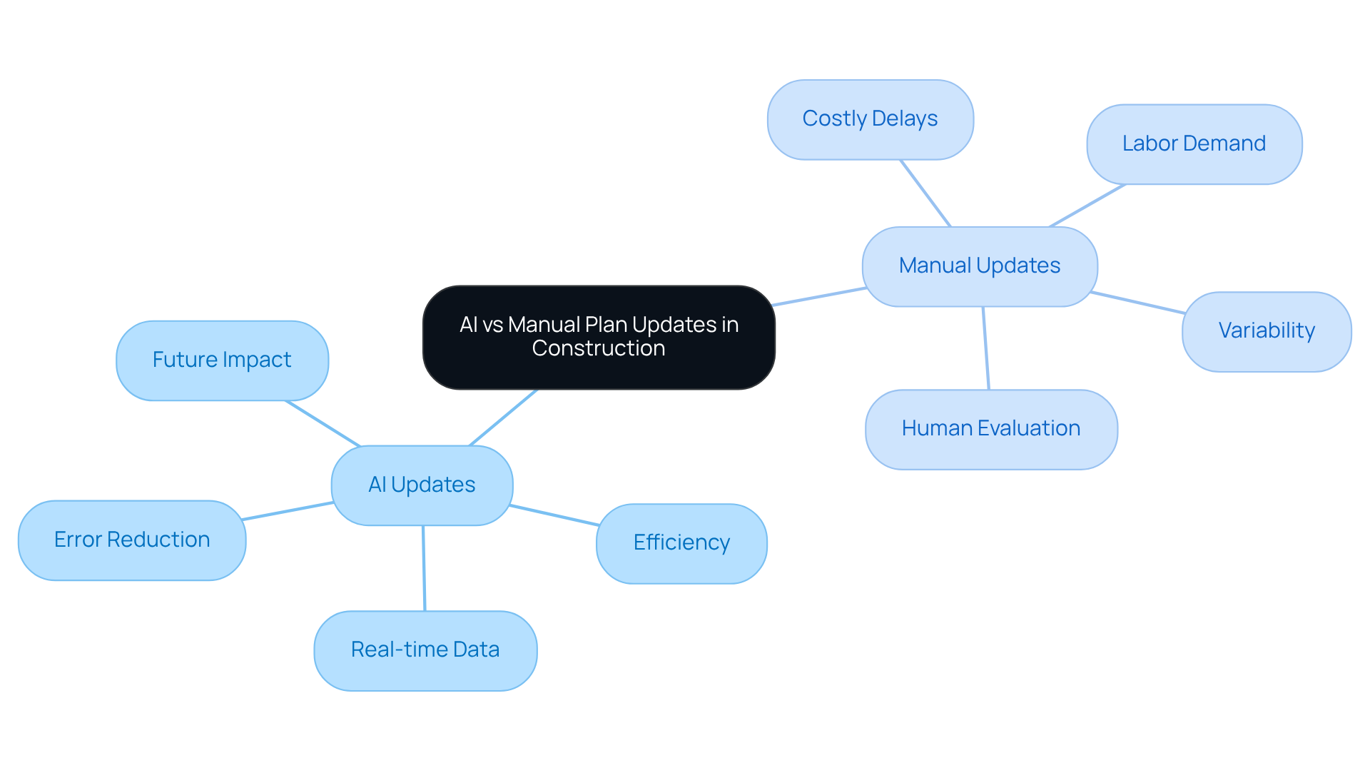 This mindmap illustrates the differences between AI and manual plan updates in construction. The central idea is surrounded by two main approaches, each with their own characteristics and implications. Explore the branches to understand how AI enhances efficiency and accuracy, while manual updates highlight challenges like delays and variability.