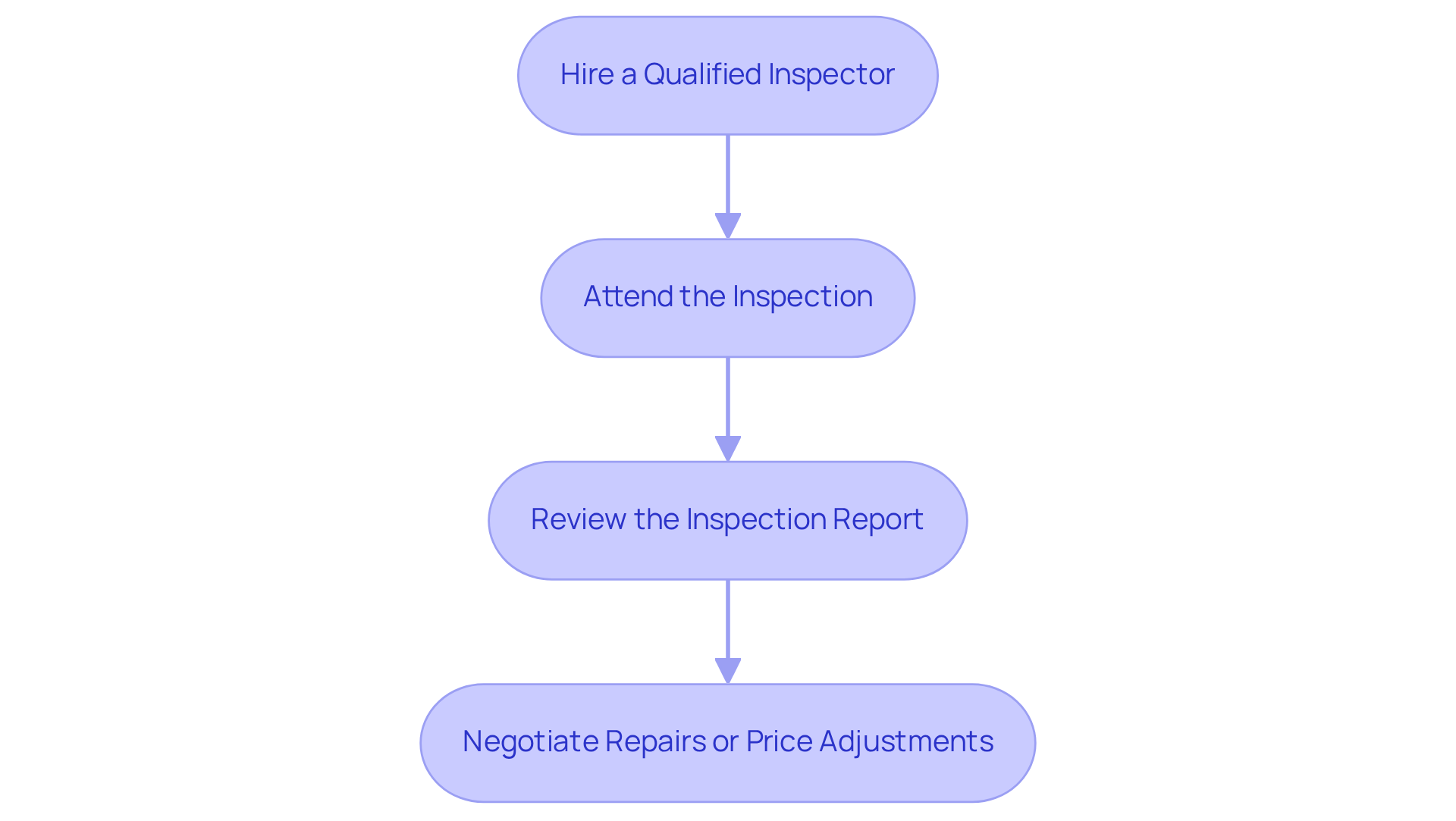 Follow the arrows to see the steps you need to take when evaluating a property. Each box represents a key action to ensure you make a well-informed decision about your new home.