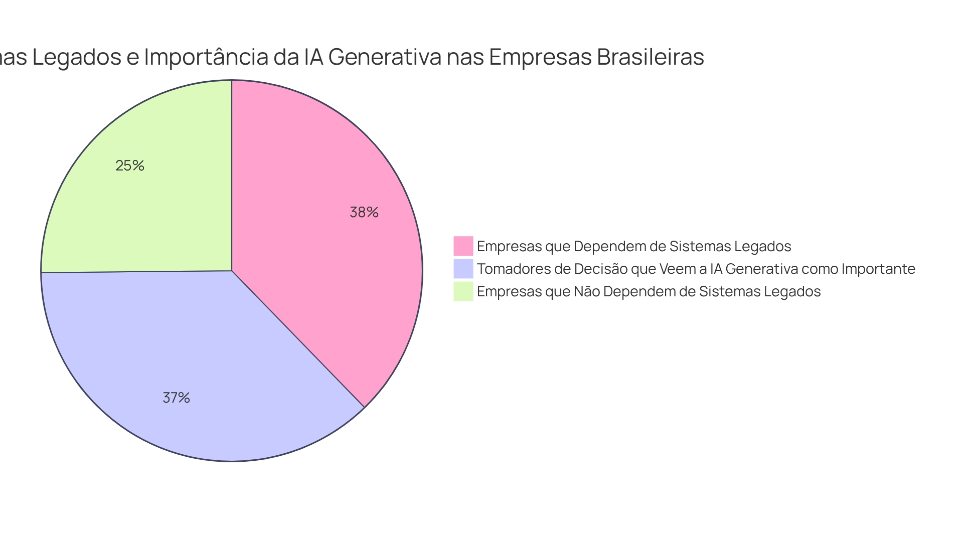 As fatias mostram como as empresas estão divididas: a maior fatia representa aquelas que ainda usam sistemas legados, e a fatia da IA generativa indica a opinião dos tomadores de decisão sobre sua importância.